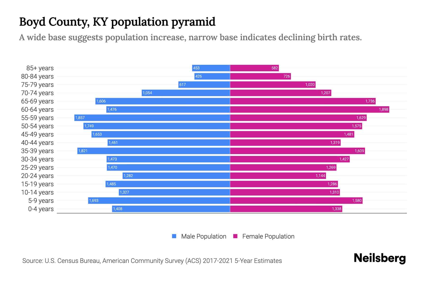 Boyd County, KY Population by Age - 2023 Boyd County, KY Age ...