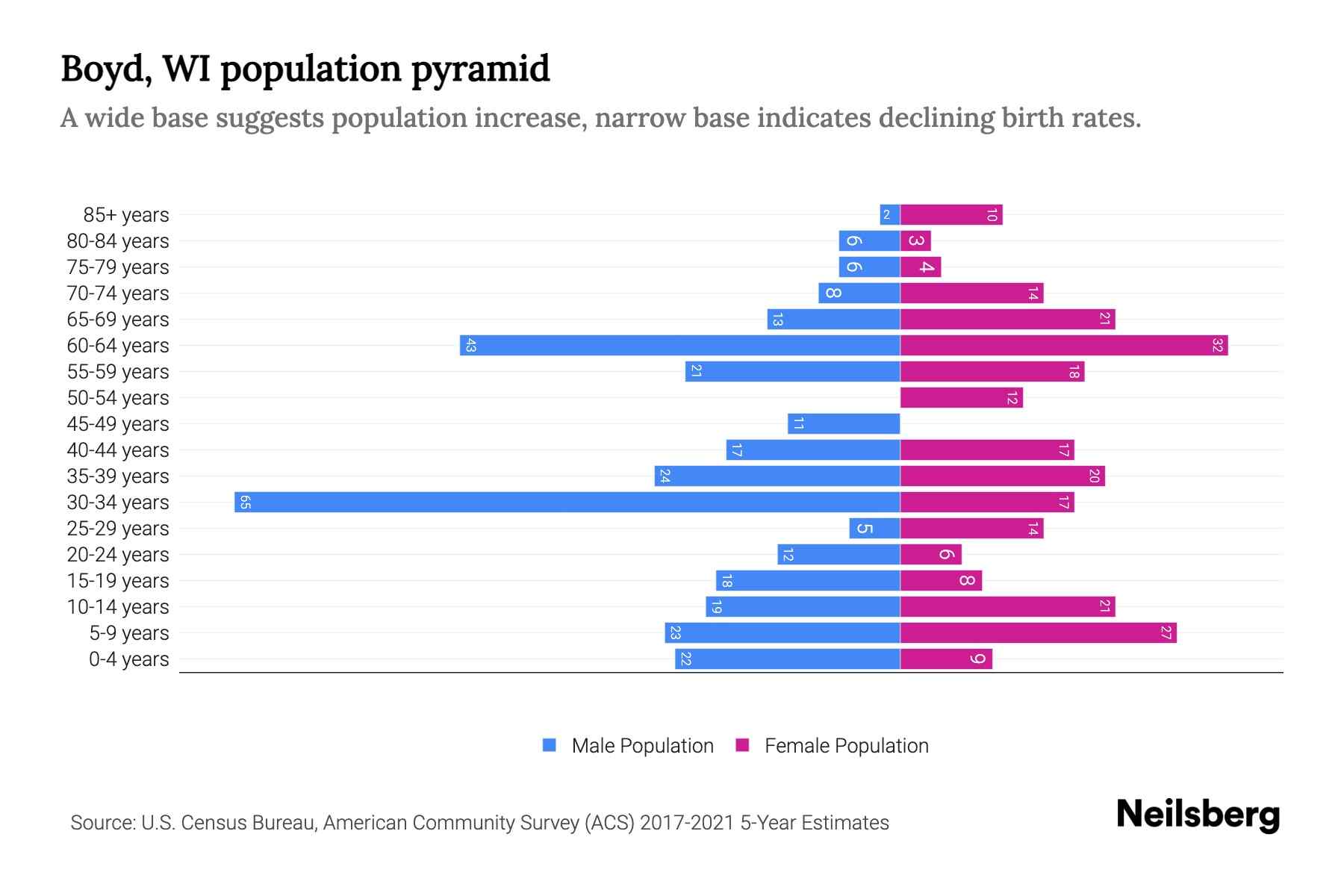 Boyd, WI Population by Age - 2023 Boyd, WI Age Demographics | Neilsberg
