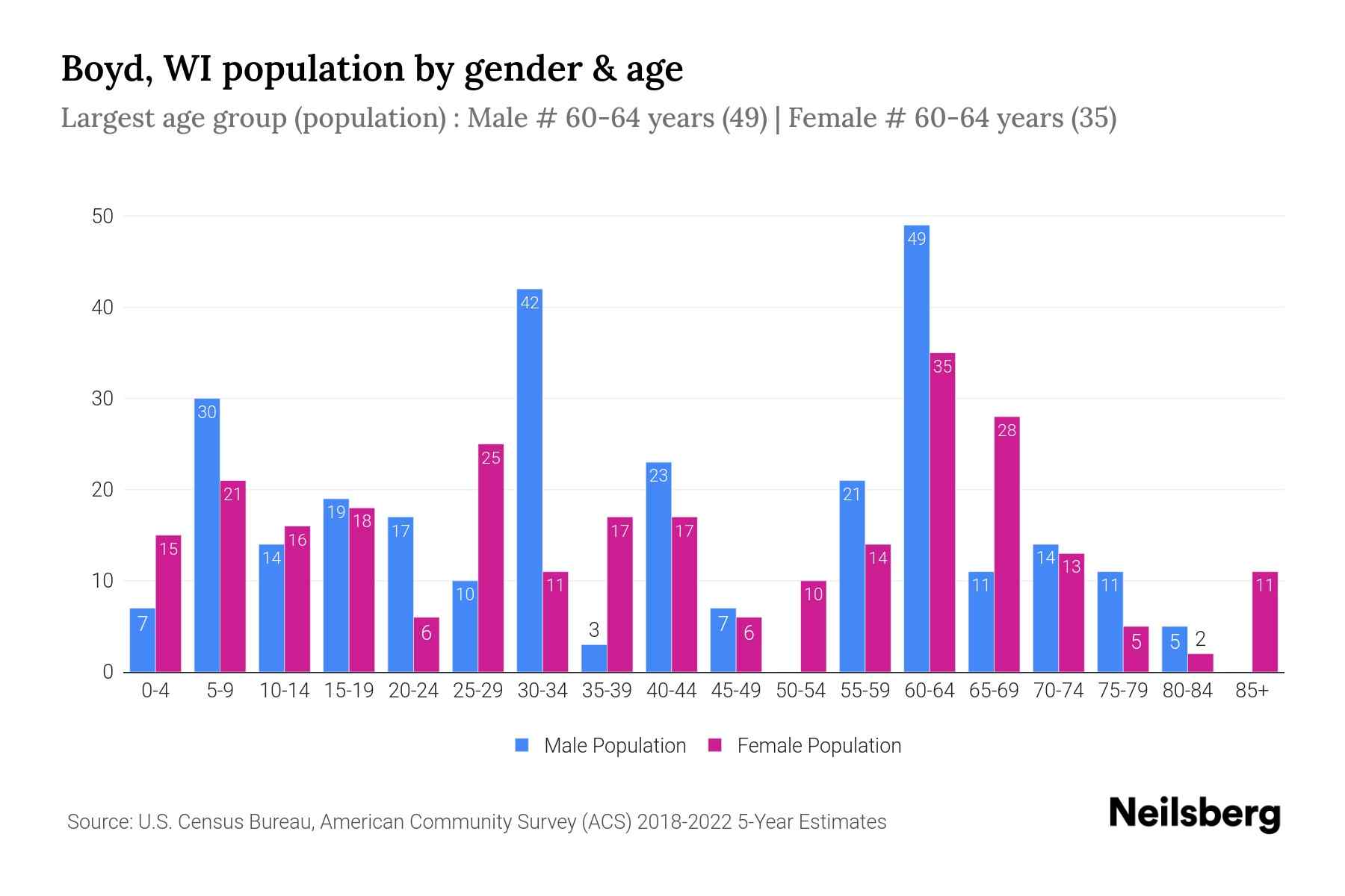 Boyd, WI Population by Gender - 2024 Update | Neilsberg