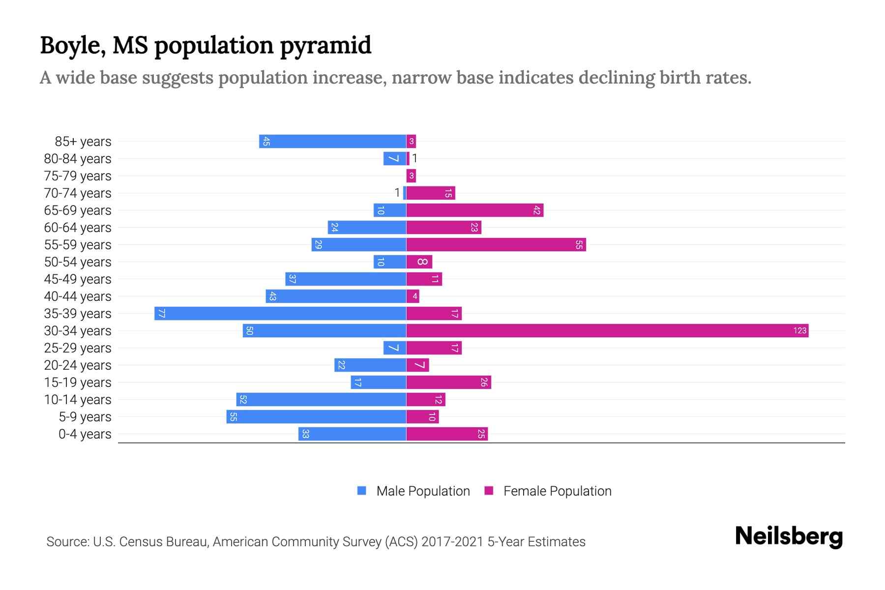 Boyle, MS Population by Age - 2023 Boyle, MS Age Demographics | Neilsberg