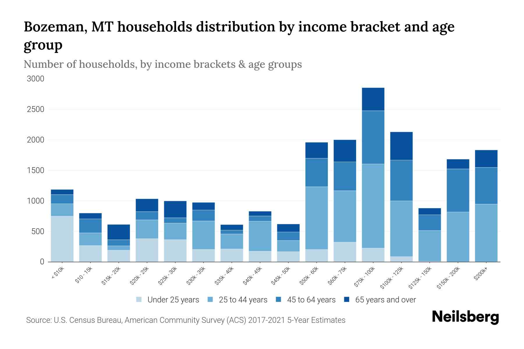 Bozeman, MT Median Household Income By Age - 2024 Update | Neilsberg Bozeman, MT Median Household Income By Age - 2024 Update | Neilsberg