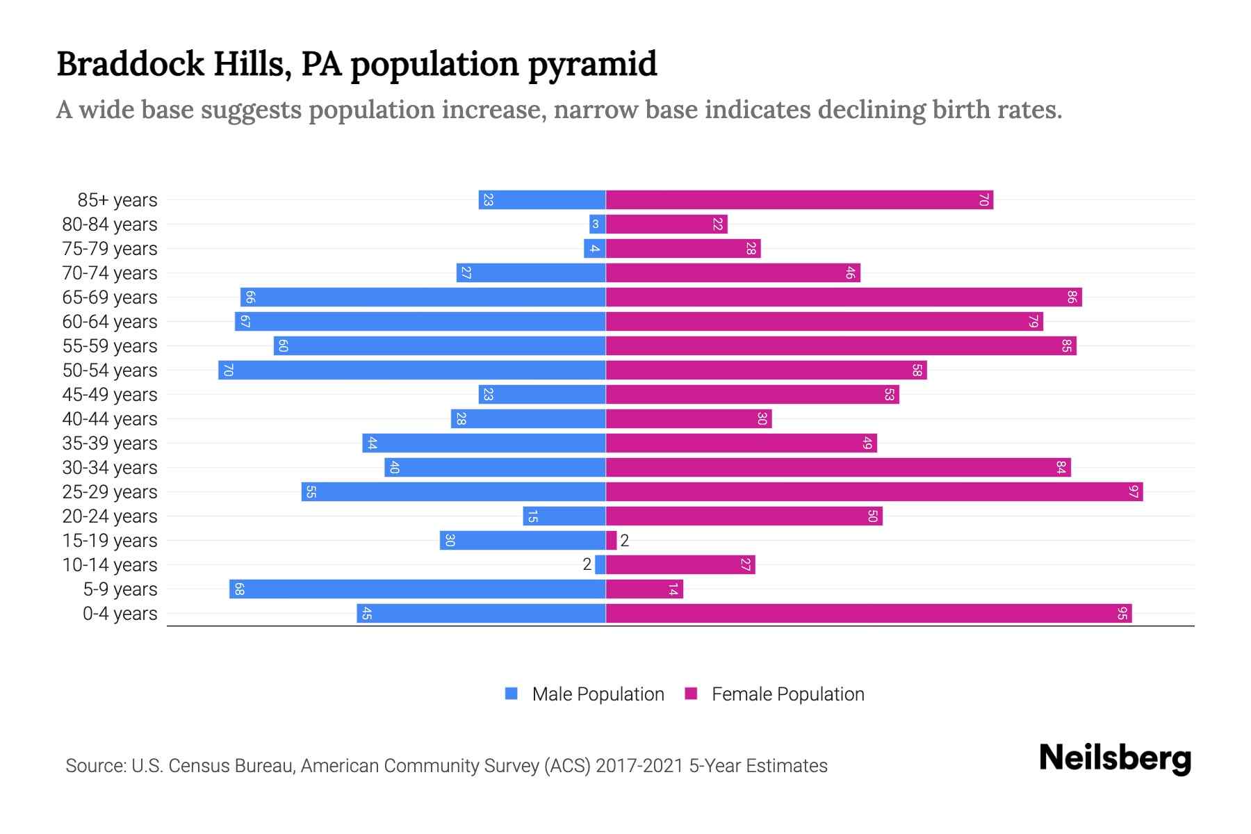 Braddock Hills, PA Population by Age - 2023 Braddock Hills, PA Age ...