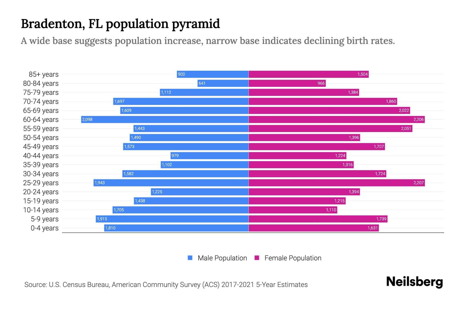 Bradenton, FL Population by Age - 2023 Bradenton, FL Age Demographics ...
