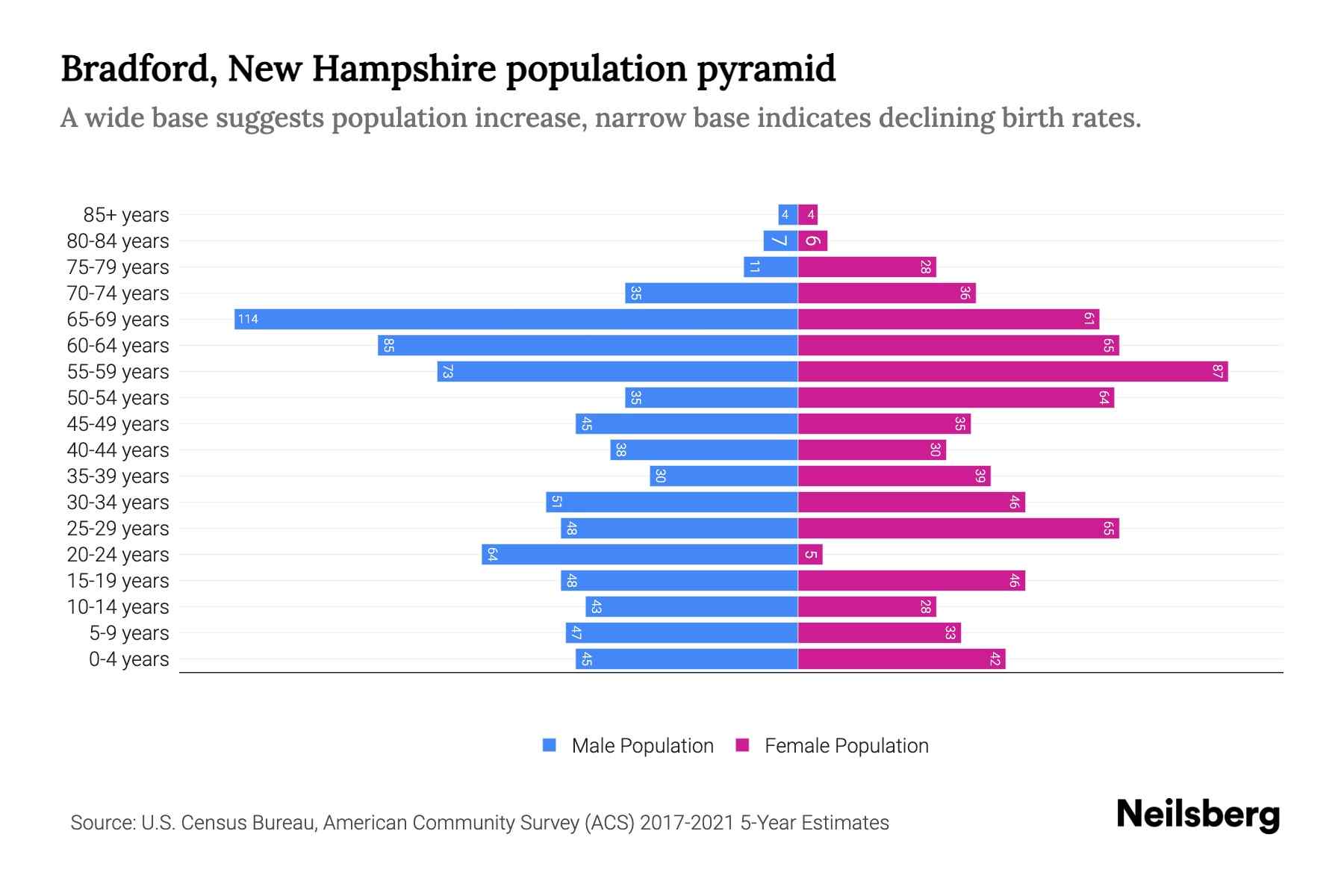 Bradford, New Hampshire Population by Age - 2023 Bradford, New ...