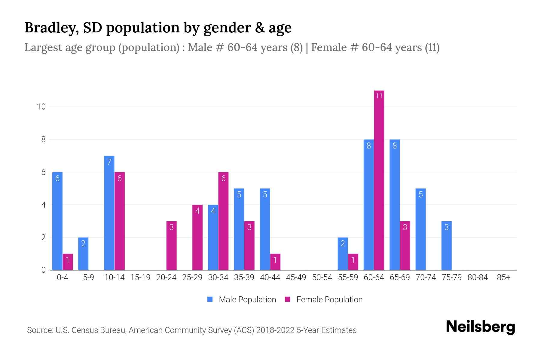 Bradley, SD Population by Gender - 2024 Update | Neilsberg