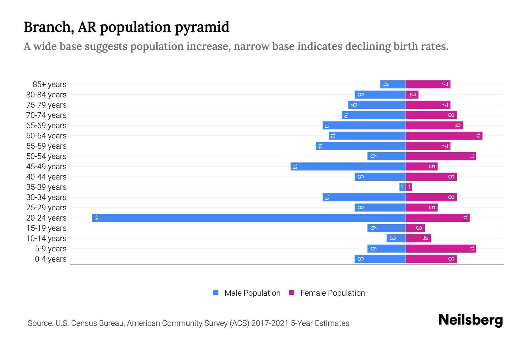 Branch, AR Population by Age - 2023 Branch, AR Age Demographics | Neilsberg