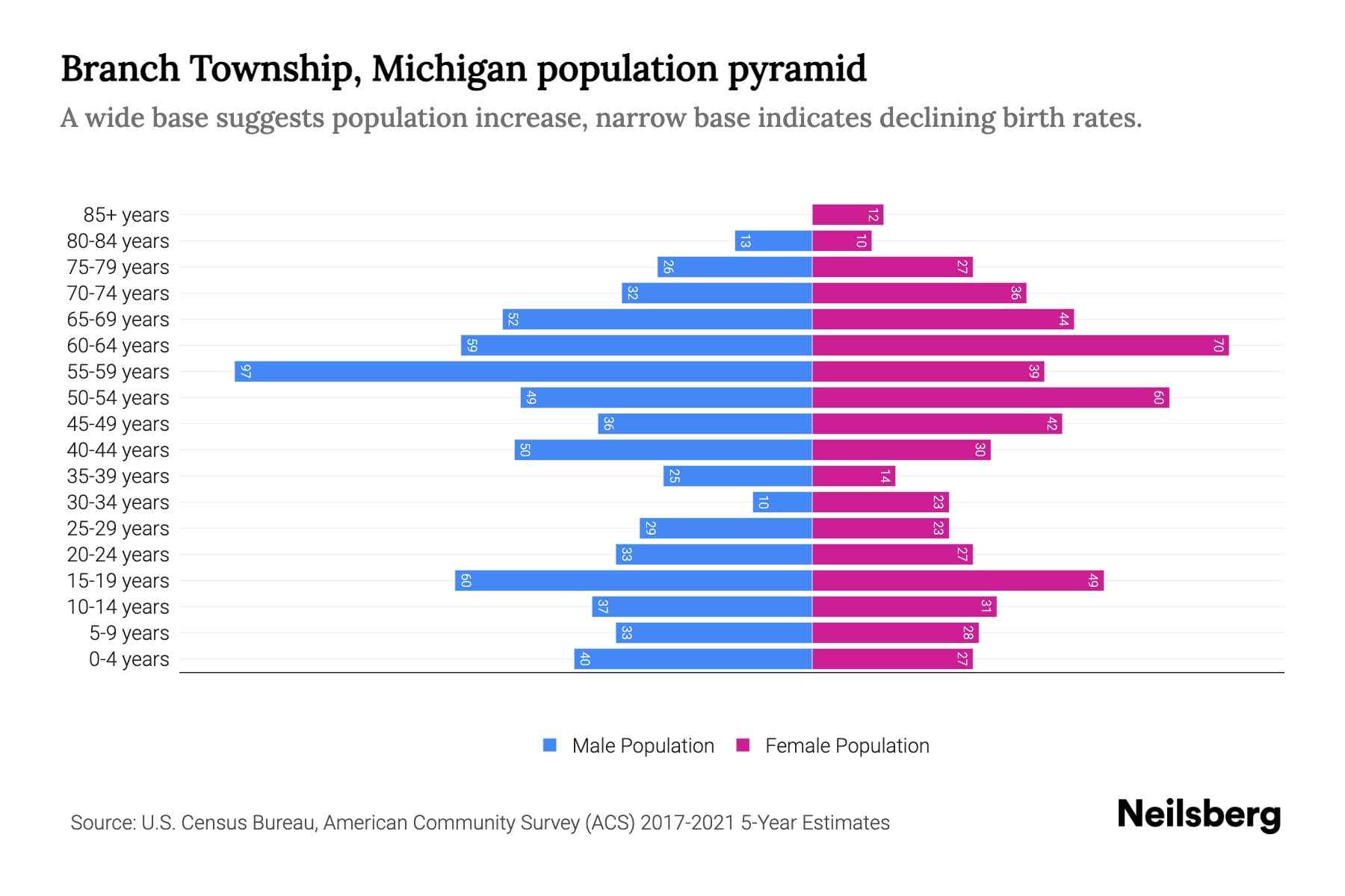 Branch Township, Michigan Population by Age - 2023 Branch Township ...