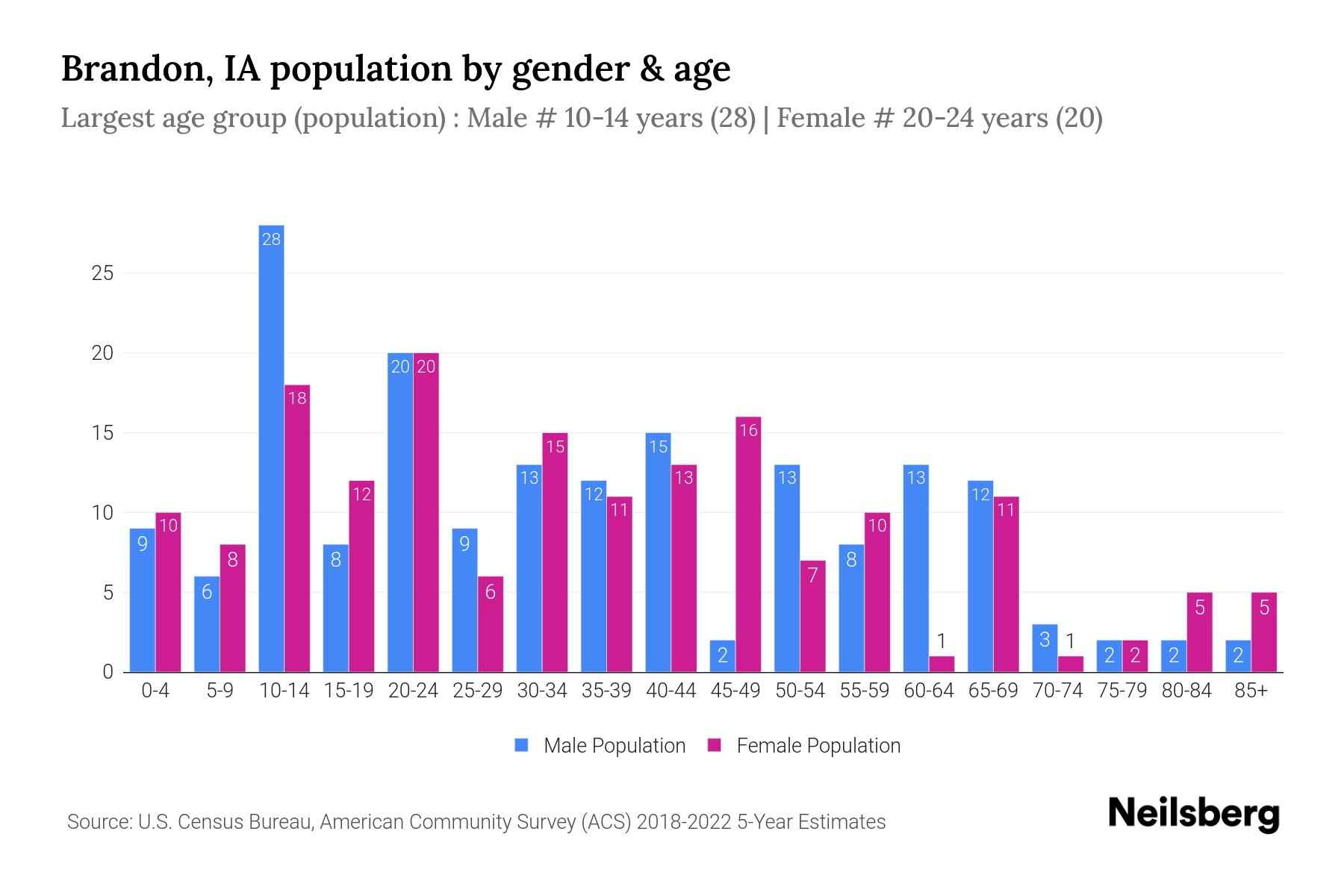 Brandon, IA Population by Gender - 2024 Update | Neilsberg