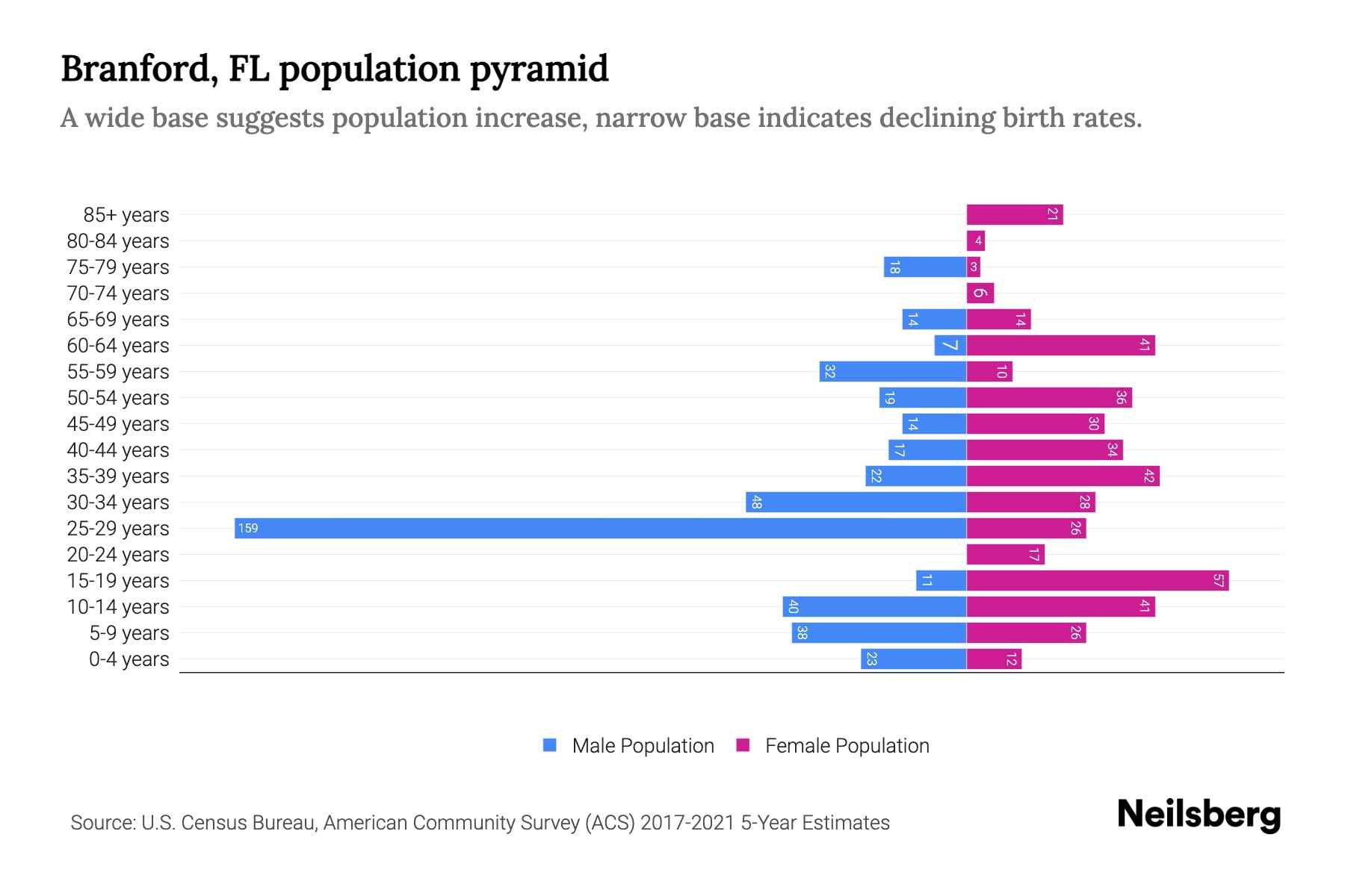 Branford, FL Population by Age - 2023 Branford, FL Age Demographics | Neilsberg