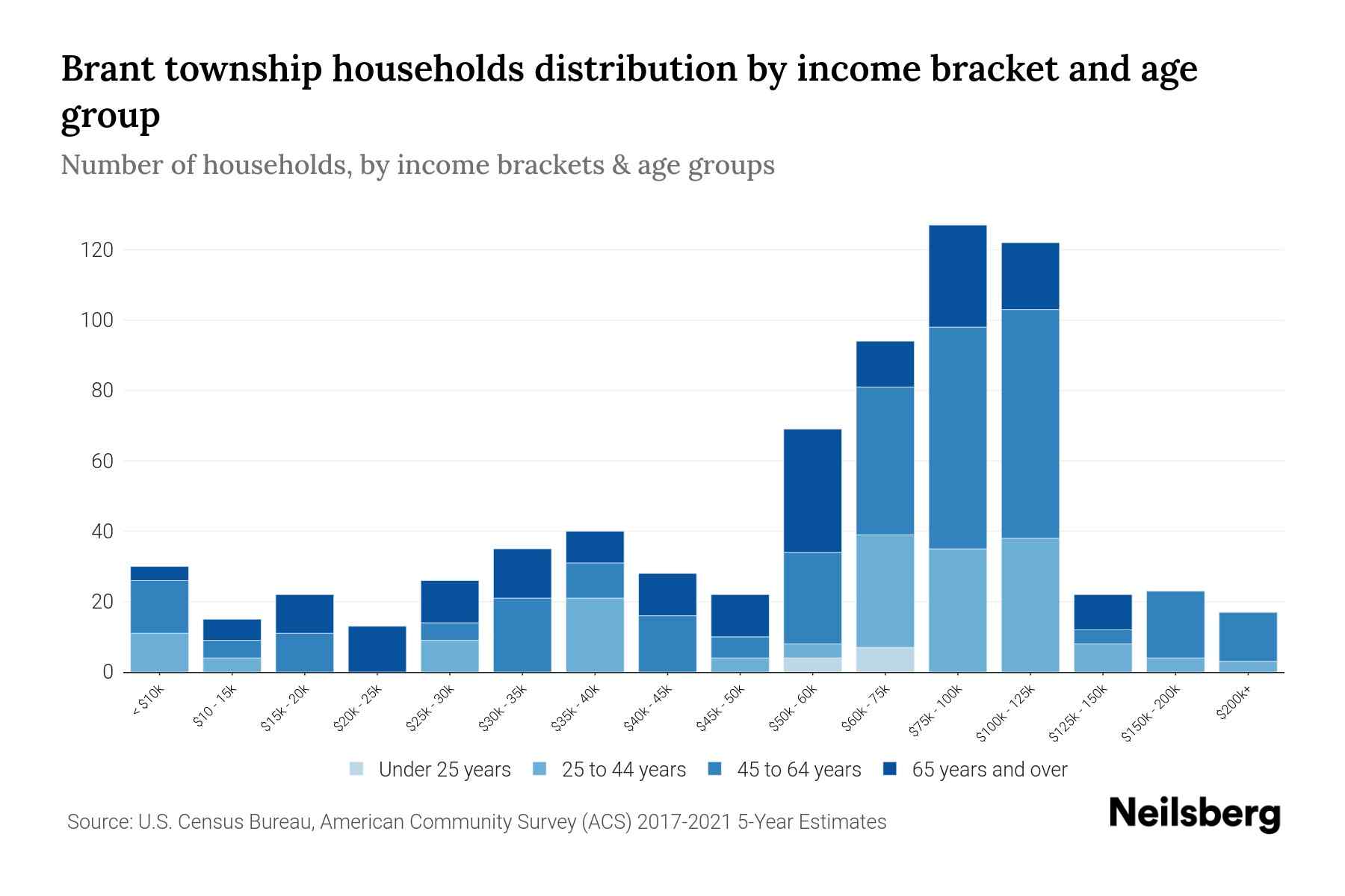 Brant Township, Michigan Median Household Income By Age - 2023 | Neilsberg