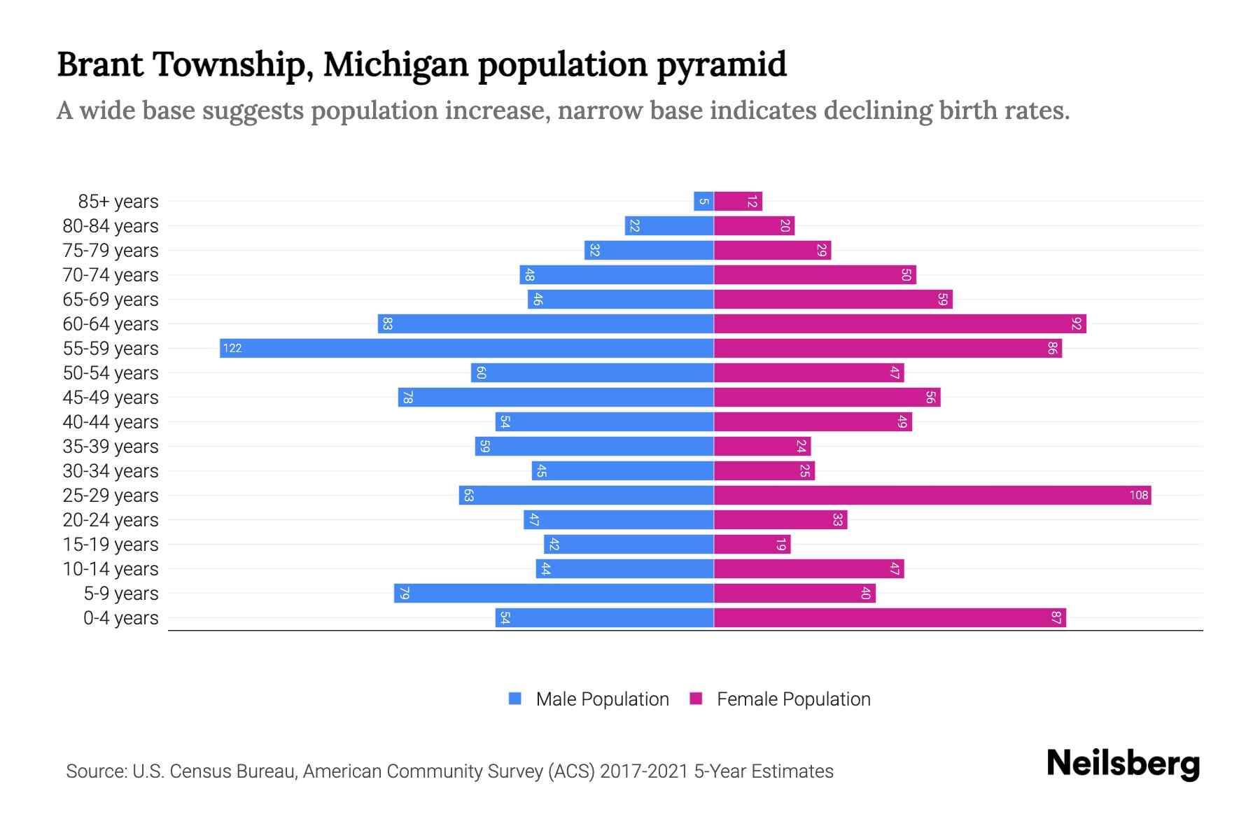 Brant Township, Michigan Population by Age - 2023 Brant Township ...