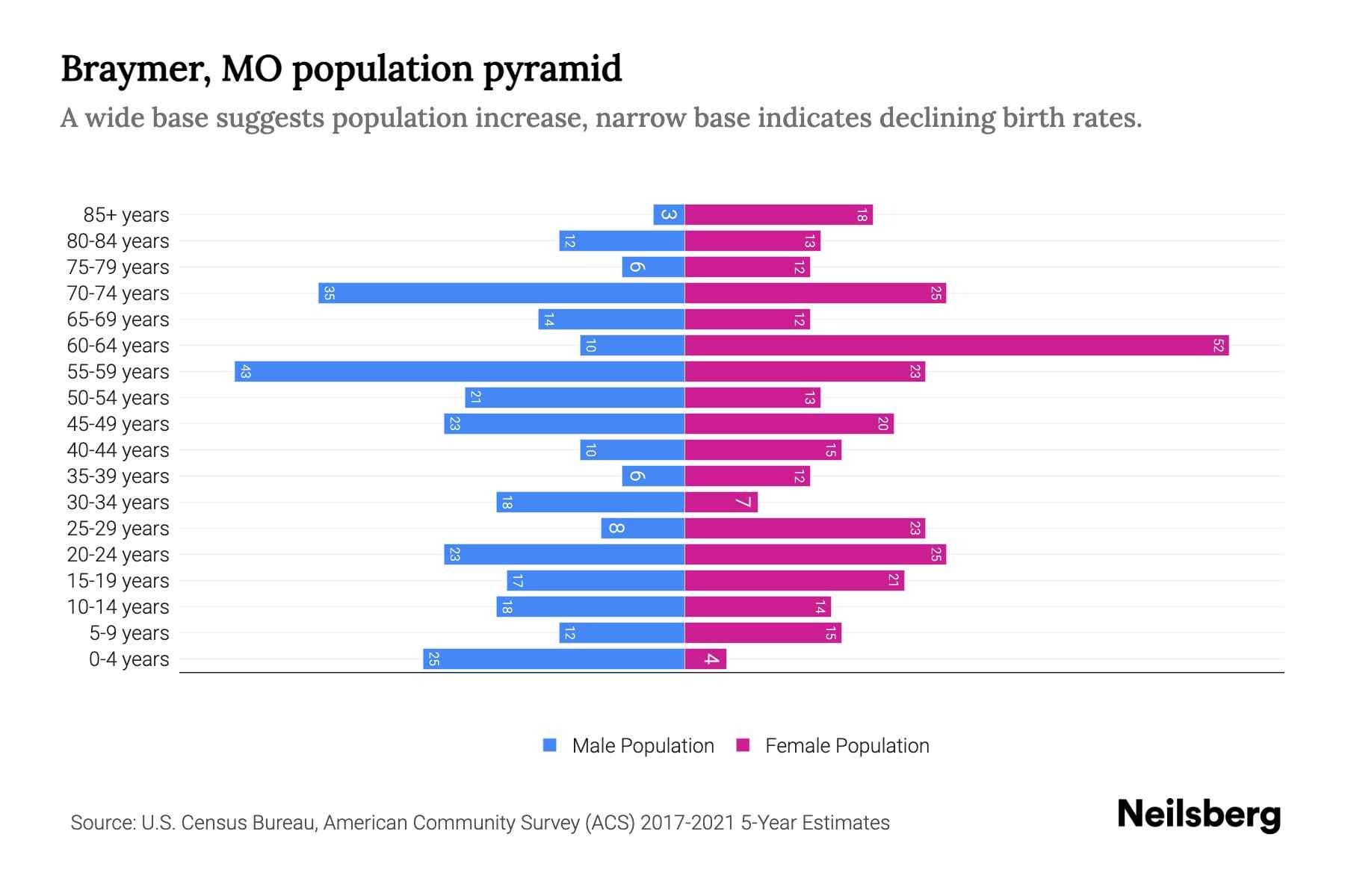 Braymer, MO Population by Age - 2023 Braymer, MO Age Demographics ...