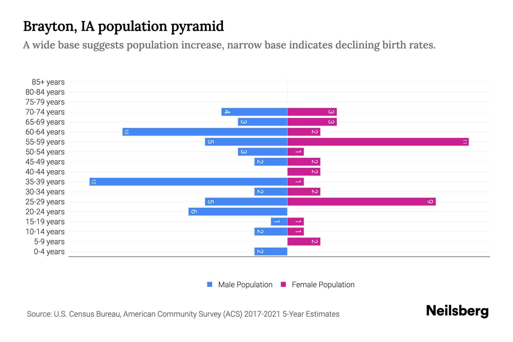 Brayton, IA Population by Age - 2023 Brayton, IA Age Demographics ...