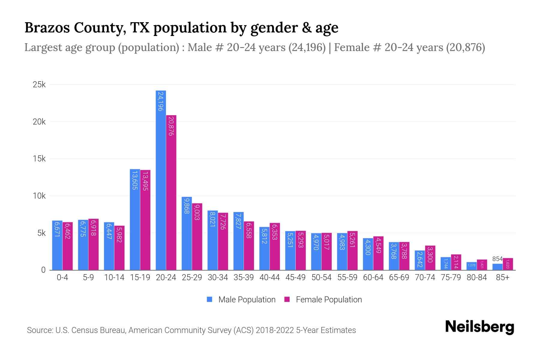 Brazos County, TX Population by Gender - 2024 Update | Neilsberg