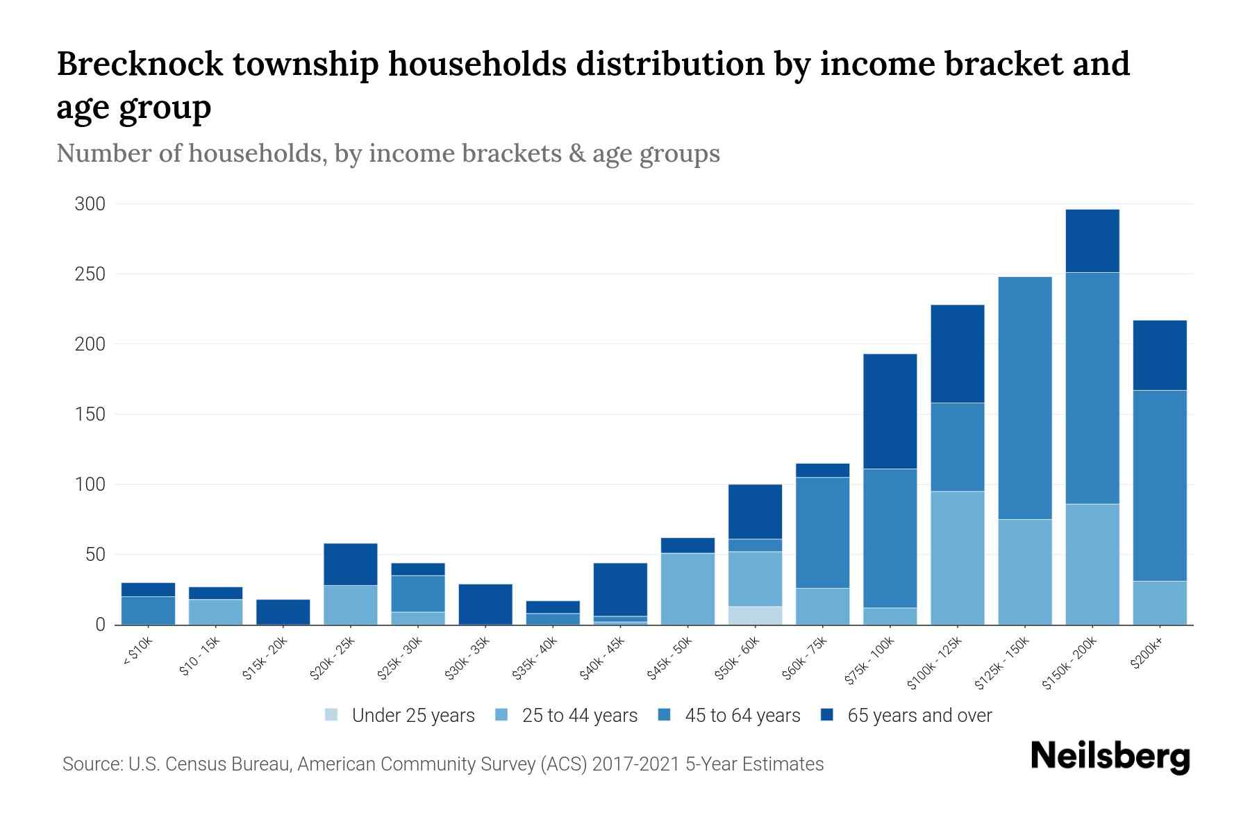 Brecknock township, Berks County, Pennsylvania Median Household Income ...