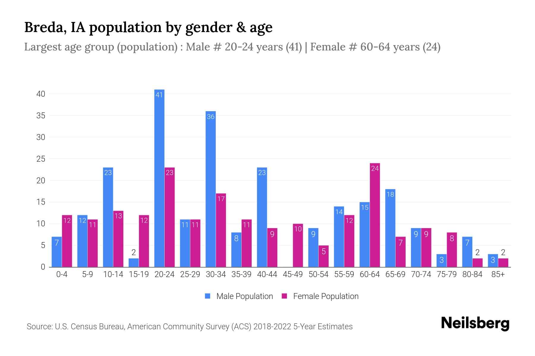 Breda, IA Population by Gender - 2024 Update | Neilsberg