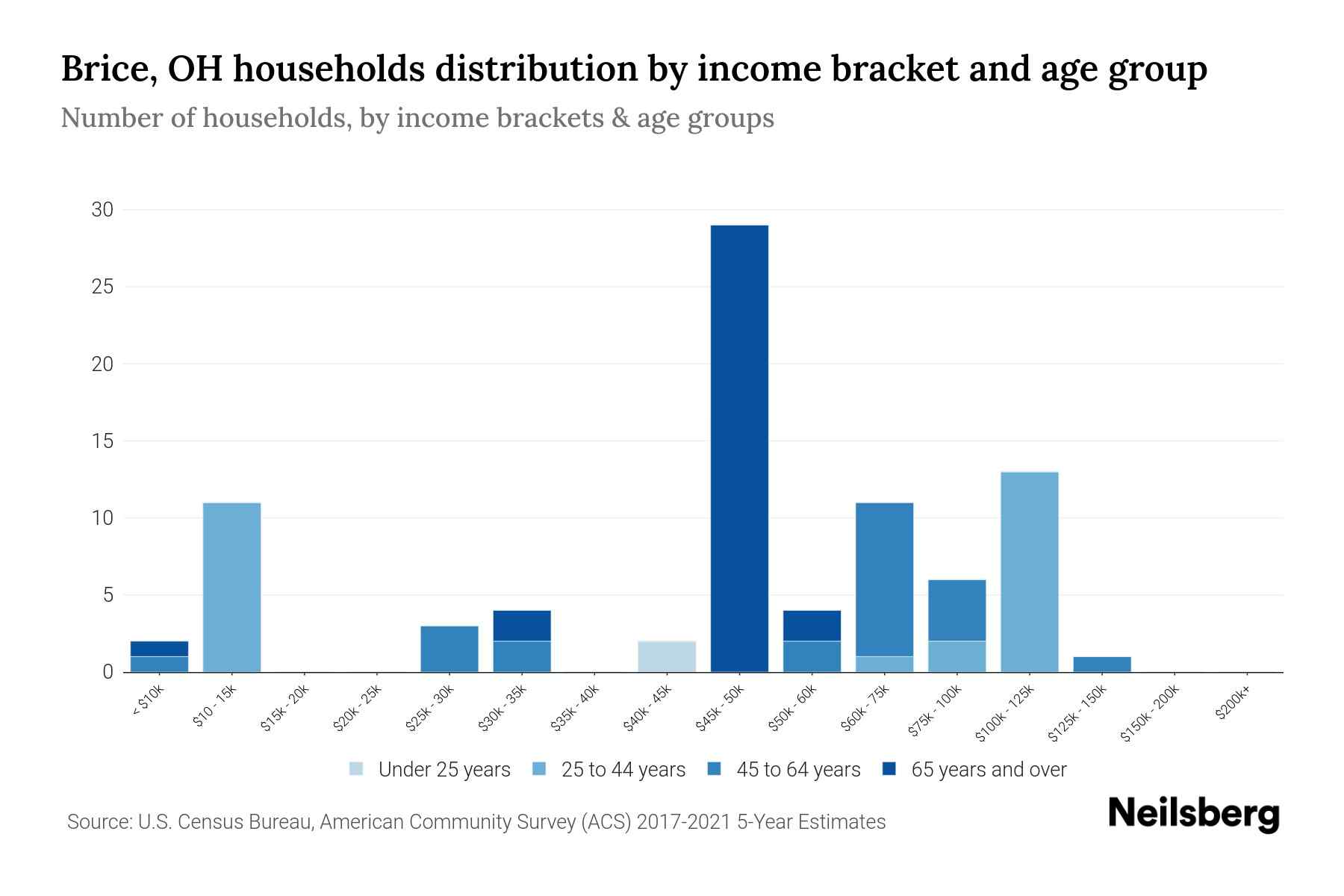 Brice, OH Median Household Income By Age - 2024 Update | Neilsberg