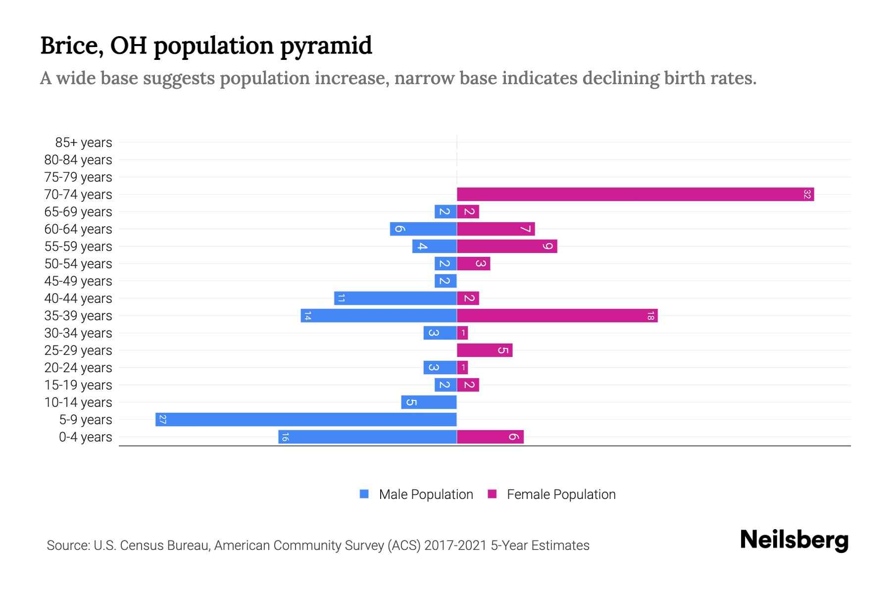 Brice, OH Population by Age - 2023 Brice, OH Age Demographics | Neilsberg
