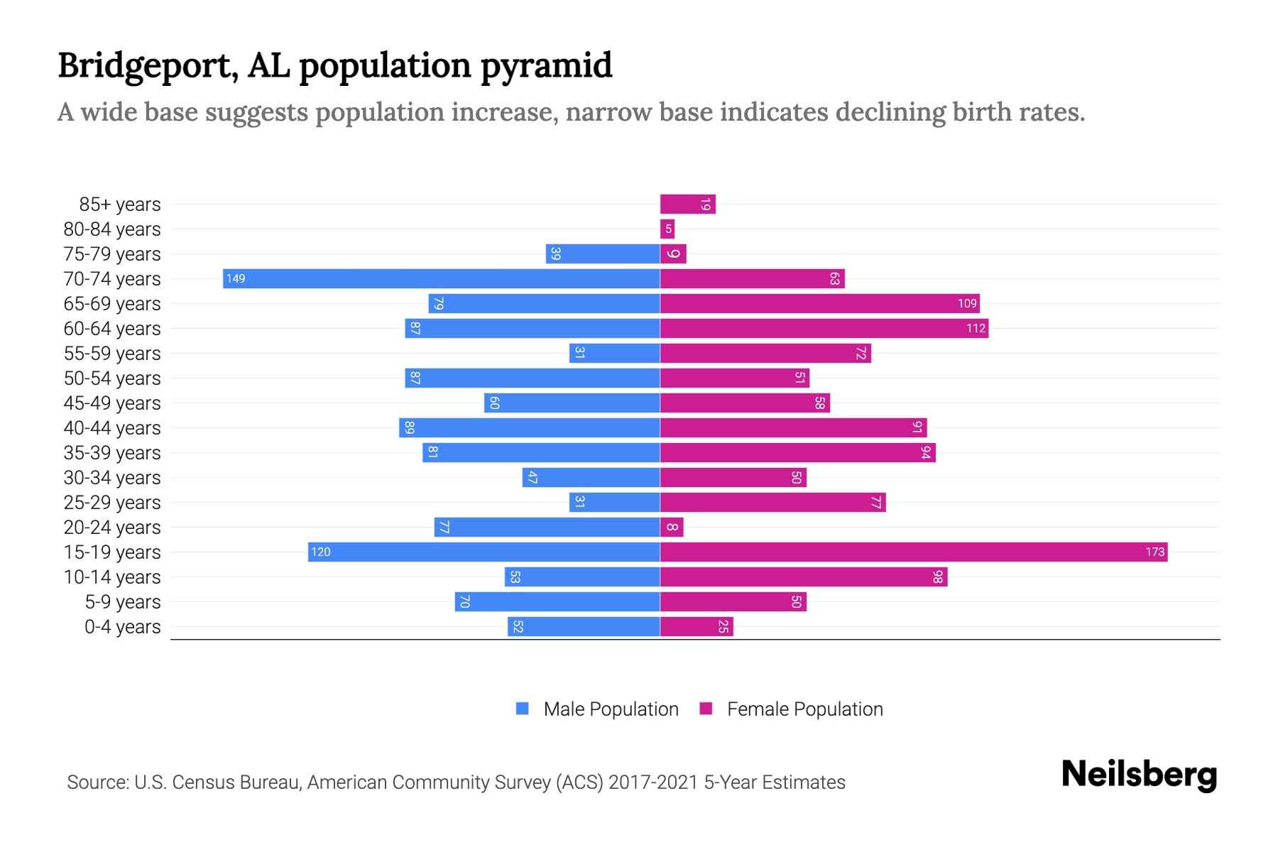 Bridgeport, AL Population by Age - 2023 Bridgeport, AL Age Demographics ...