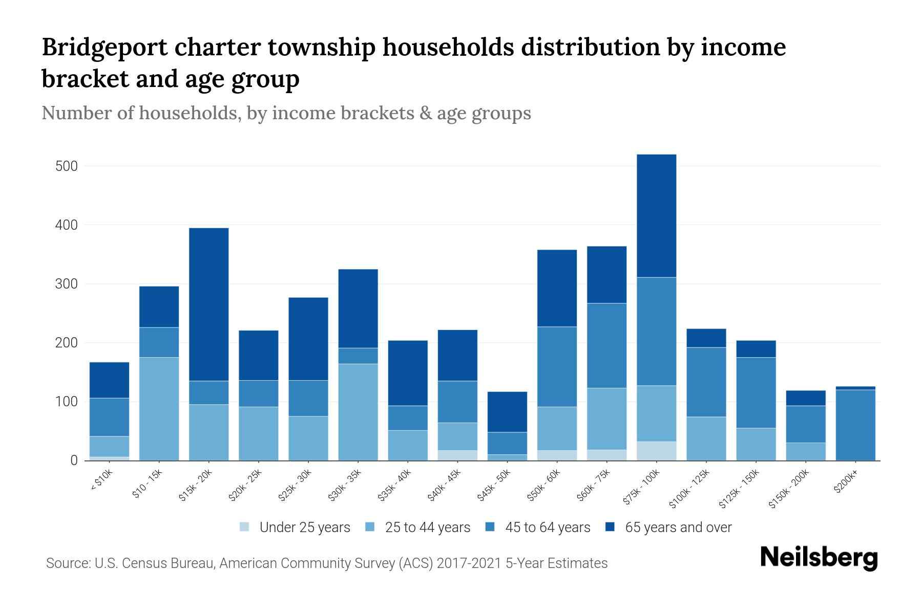 Bridgeport charter Township, Michigan Median Household Income By Age ...