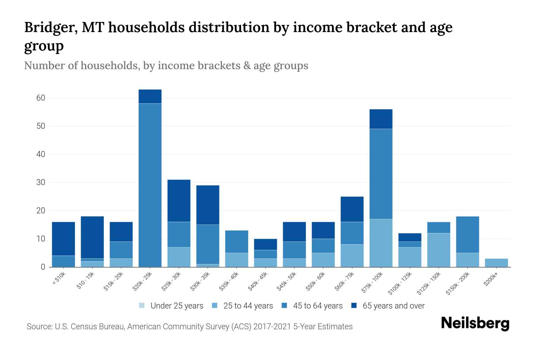Bridger, MT Median Household Income By Age - 2023 | Neilsberg