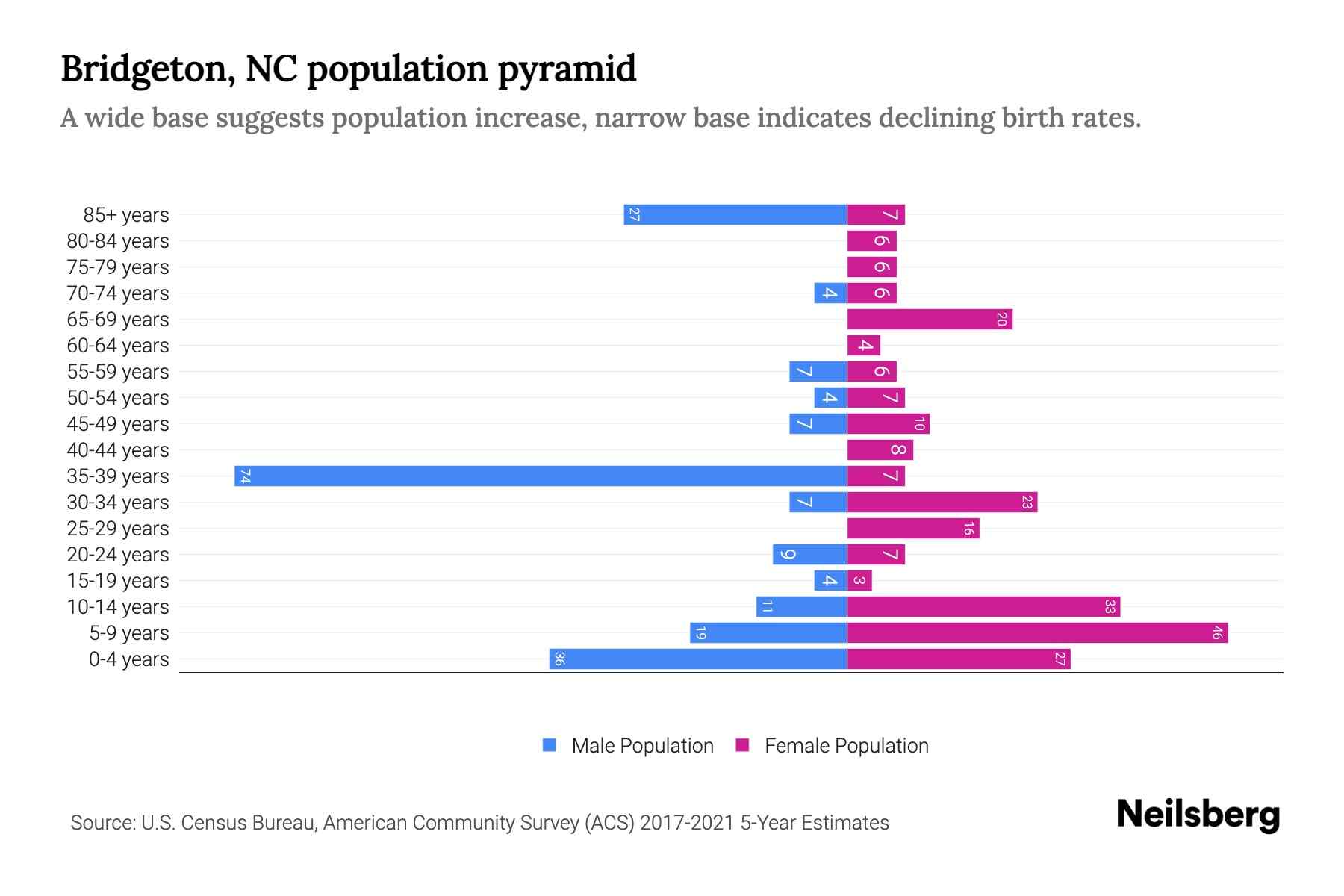 Bridgeton, NC Population by Age - 2023 Bridgeton, NC Age Demographics ...