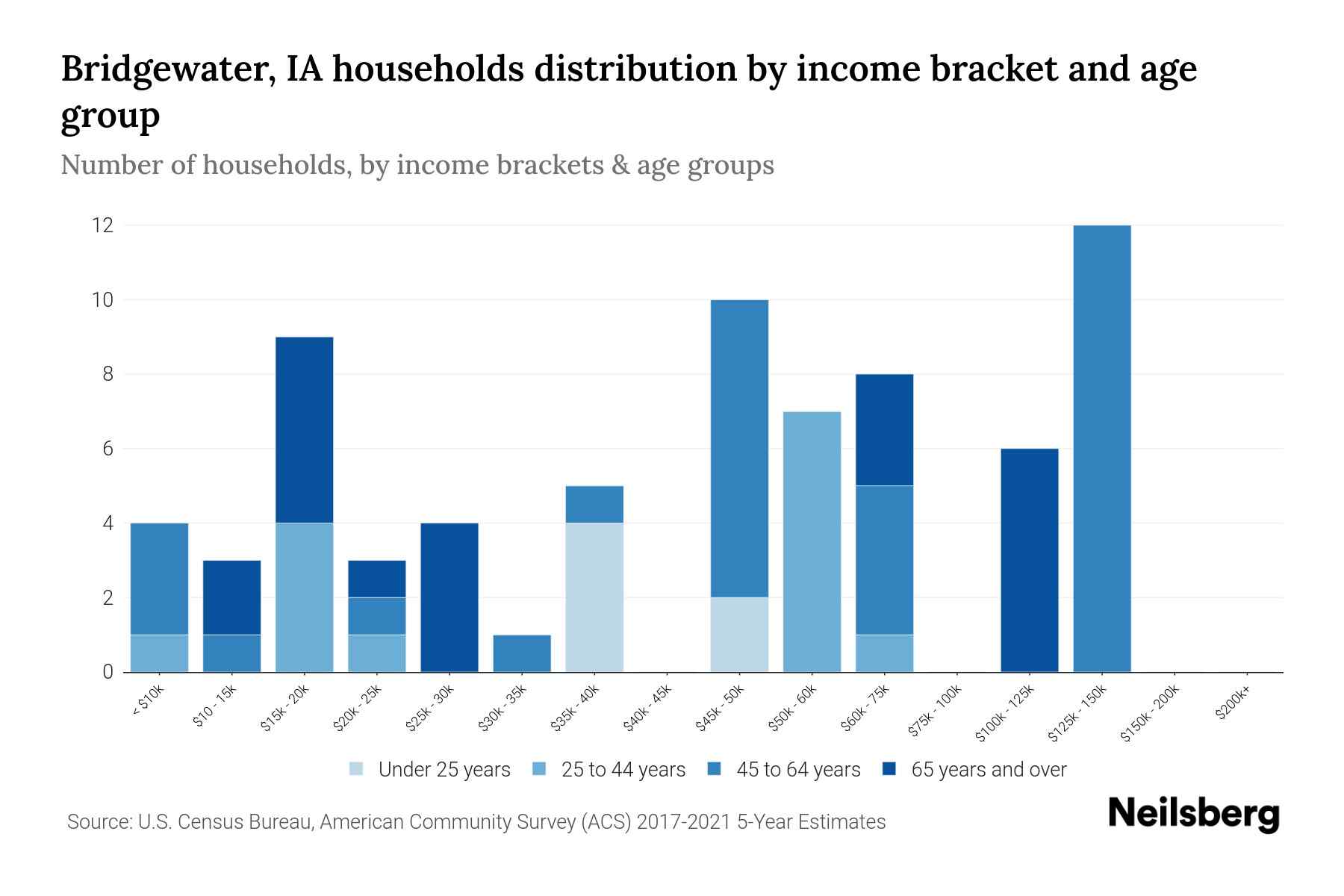 Bridgewater, IA Median Household Income By Age - 2024 Update | Neilsberg
