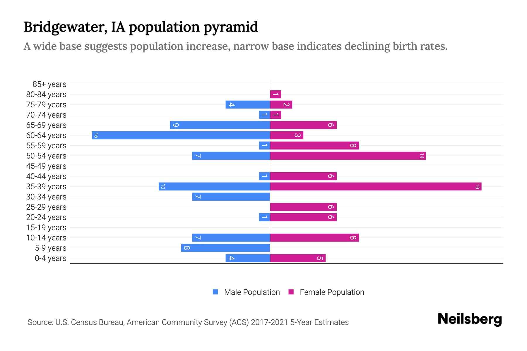 Bridgewater, IA Population by Age - 2023 Bridgewater, IA Age ...