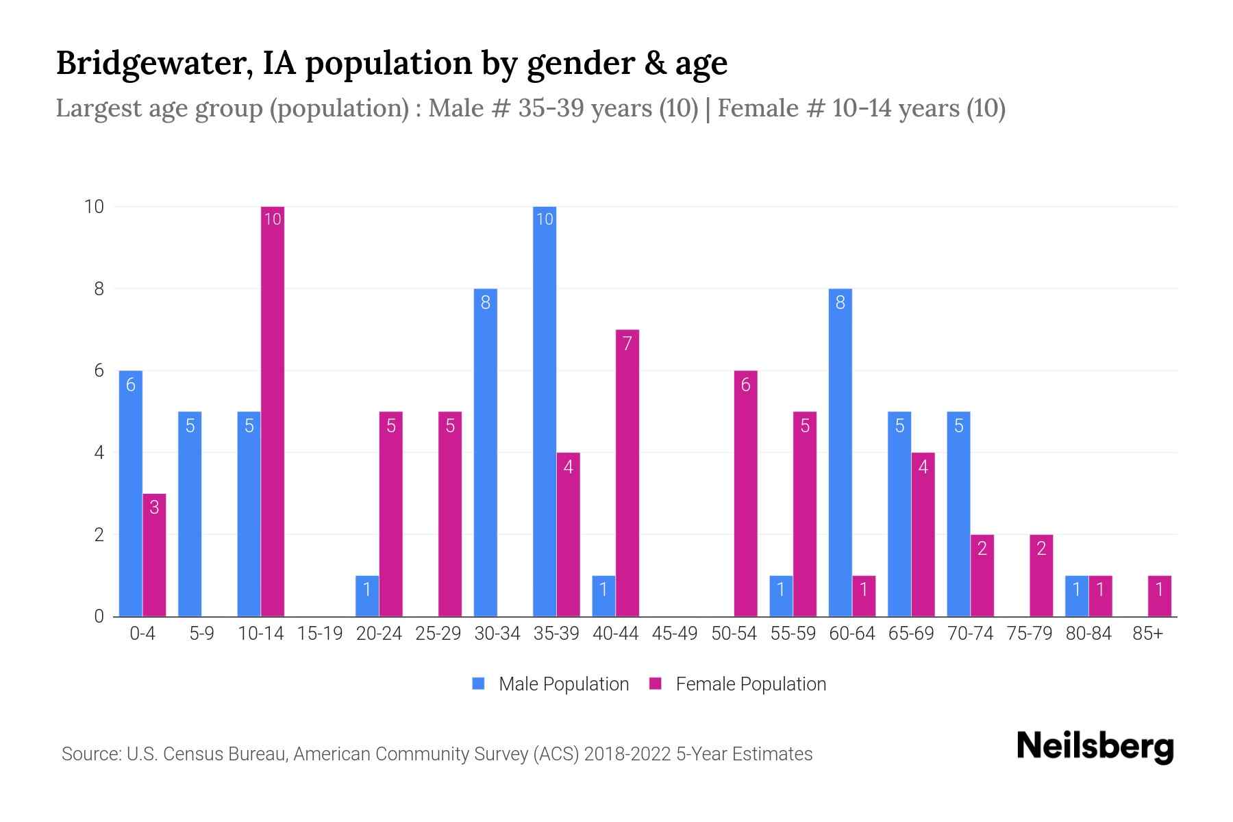 Bridgewater, IA Population by Gender - 2024 Update | Neilsberg
