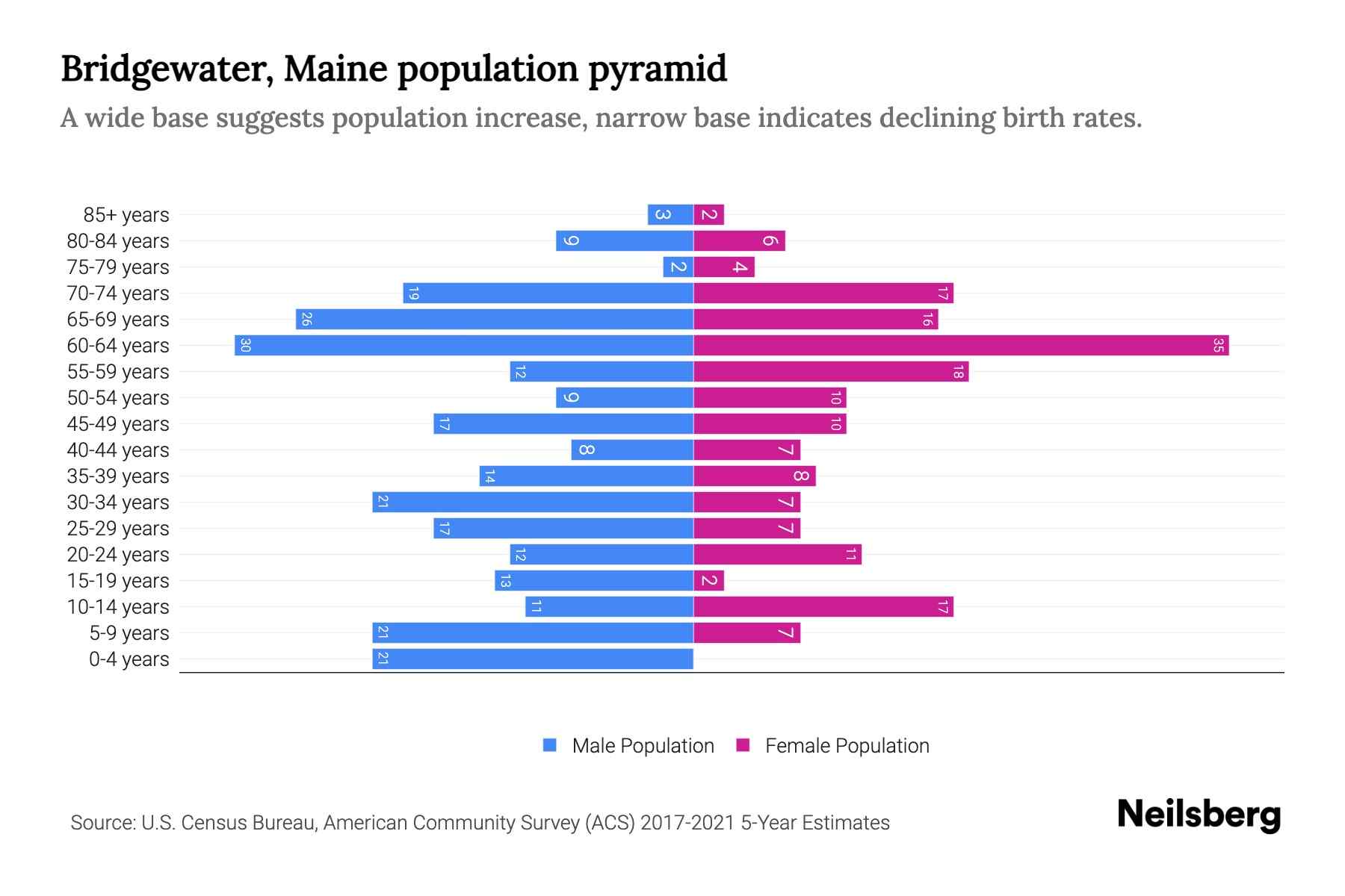 Bridgewater, Maine Population by Age - 2023 Bridgewater, Maine Age ...
