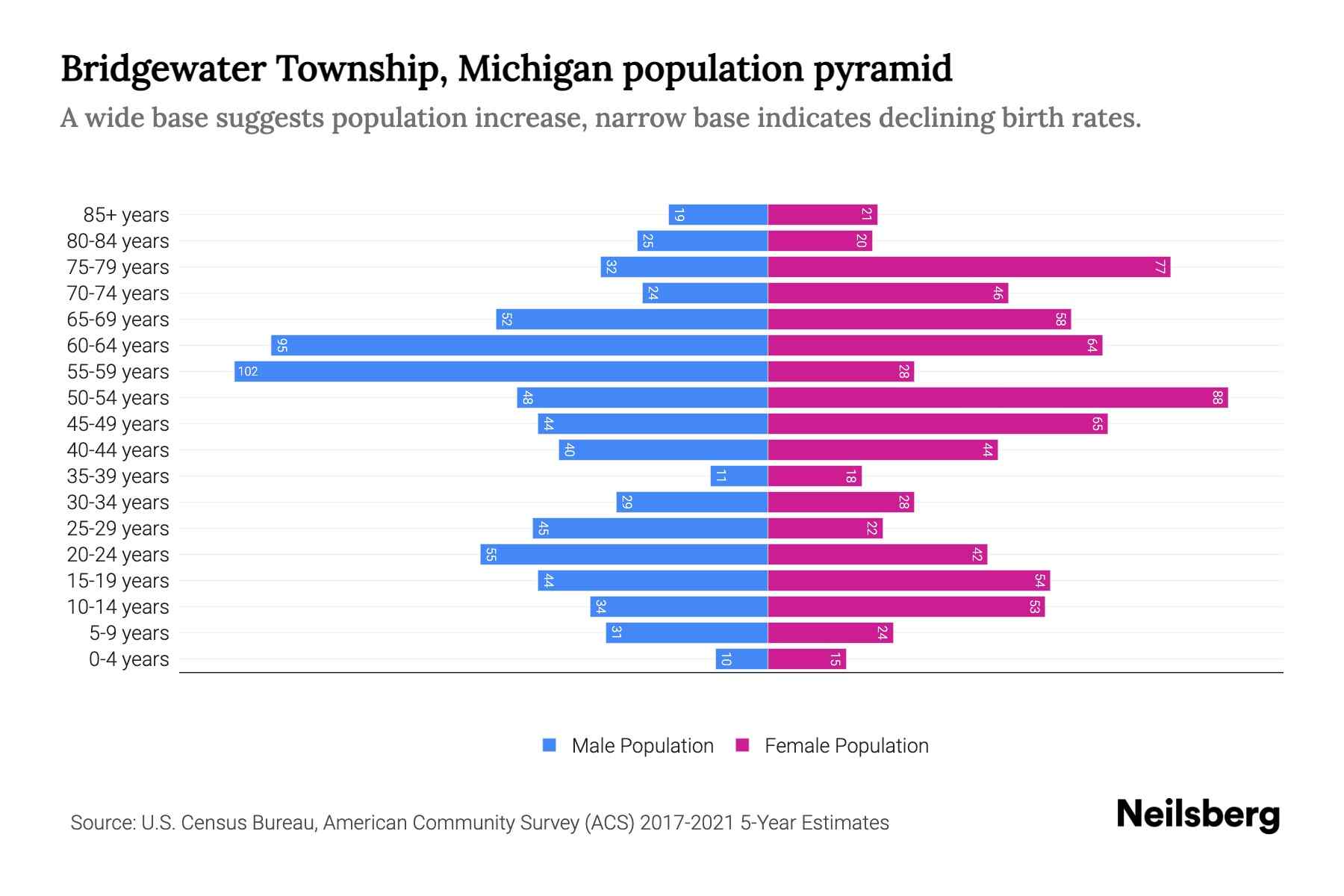 Bridgewater Township, Michigan Population by Age - 2023 Bridgewater ...