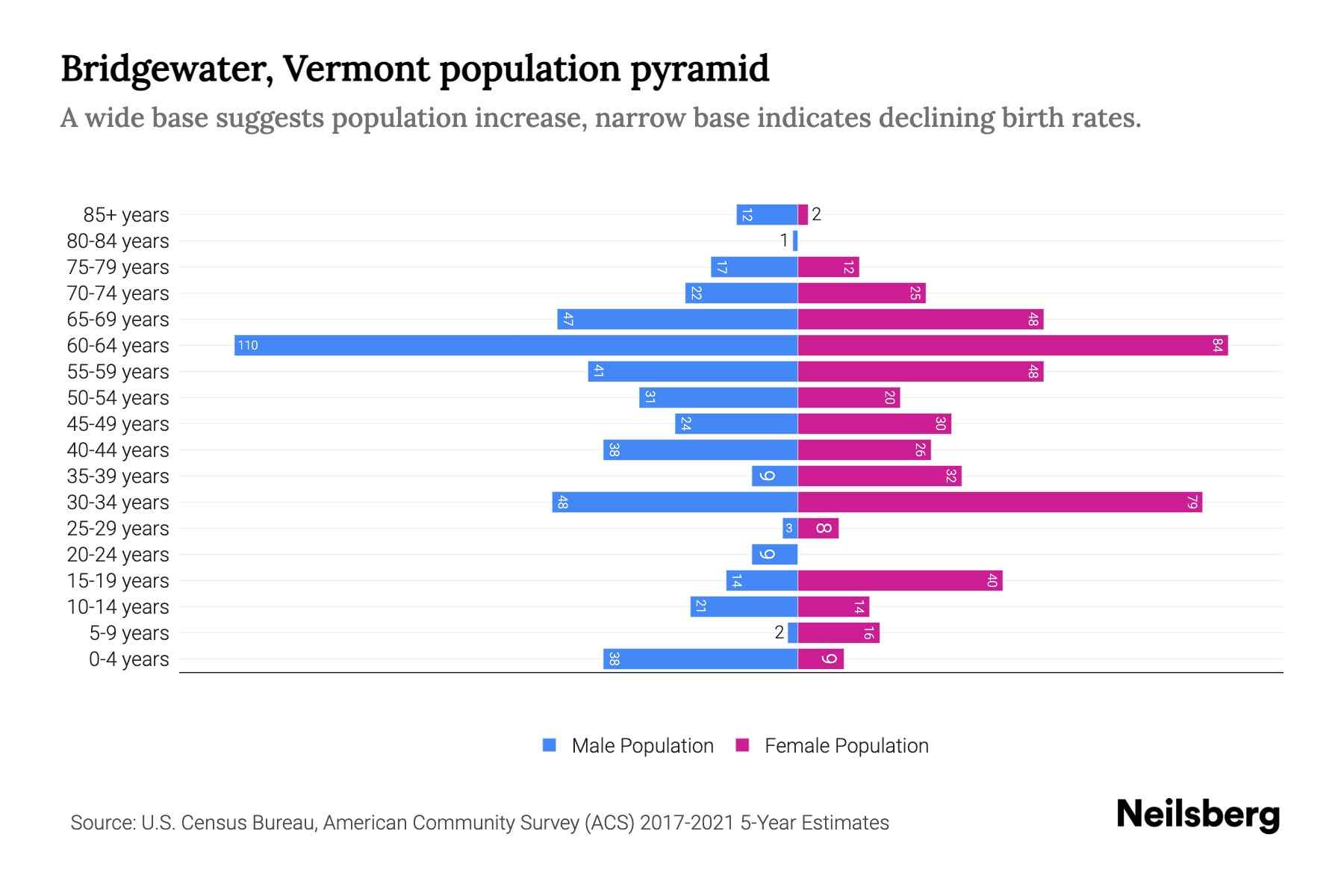 Bridgewater, Vermont Population by Age - 2023 Bridgewater, Vermont Age ...