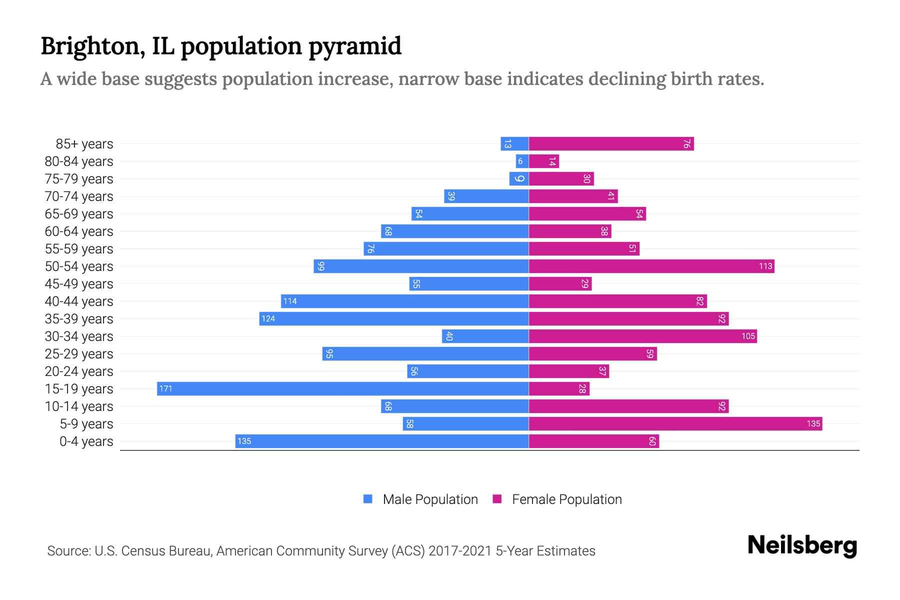 Brighton, IL Population by Age - 2023 Brighton, IL Age Demographics ...
