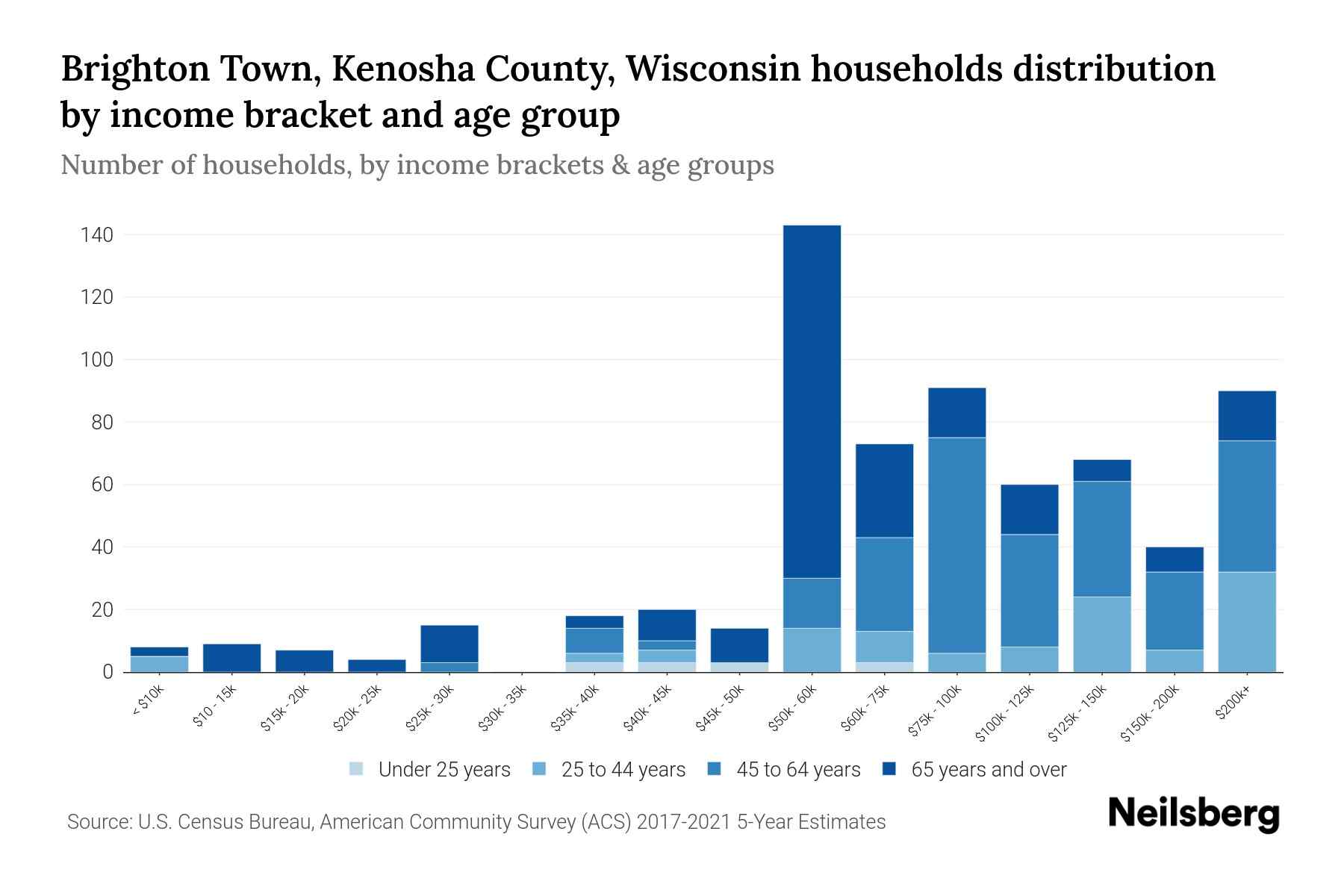 Brighton Town, Kenosha County, Wisconsin Median Household Income By Age - 2023 | Neilsberg