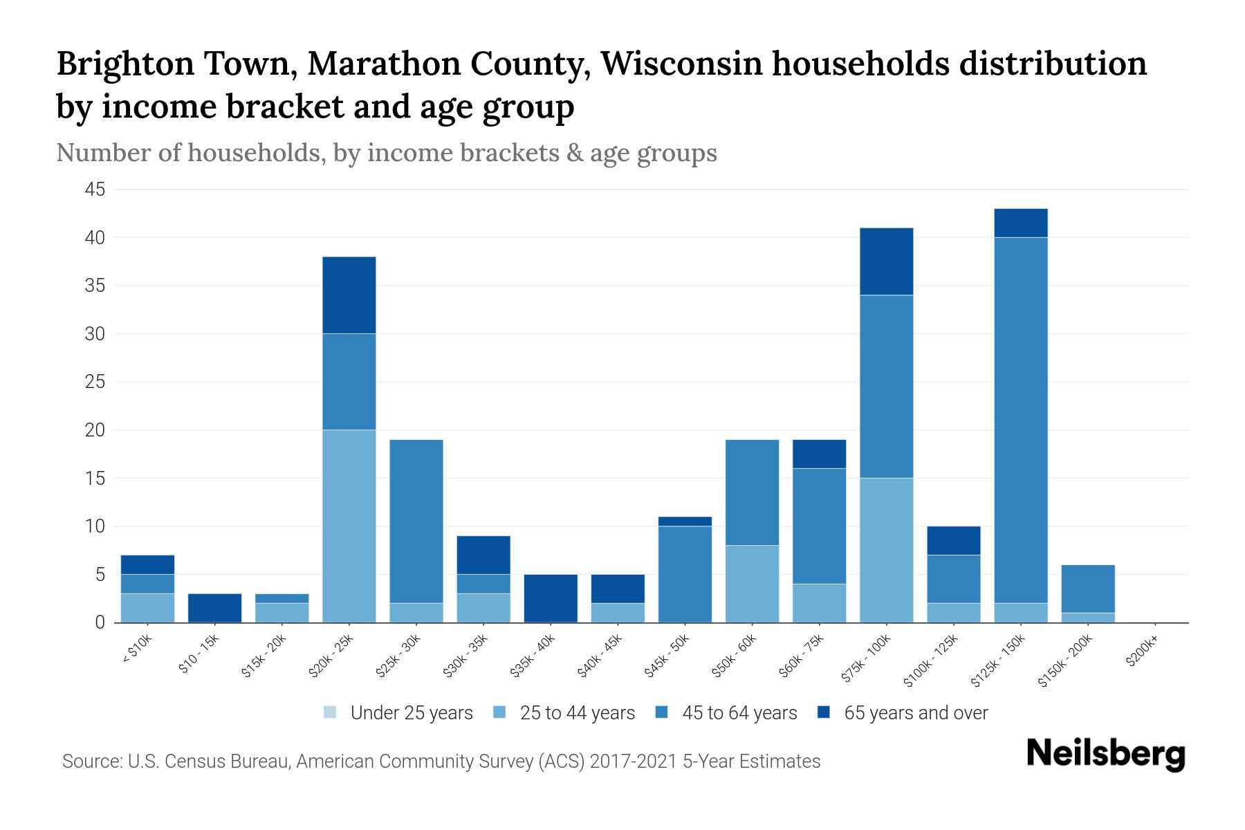 Brighton Town, Marathon County, Wisconsin Median Household Income By Age - 2023 | Neilsberg