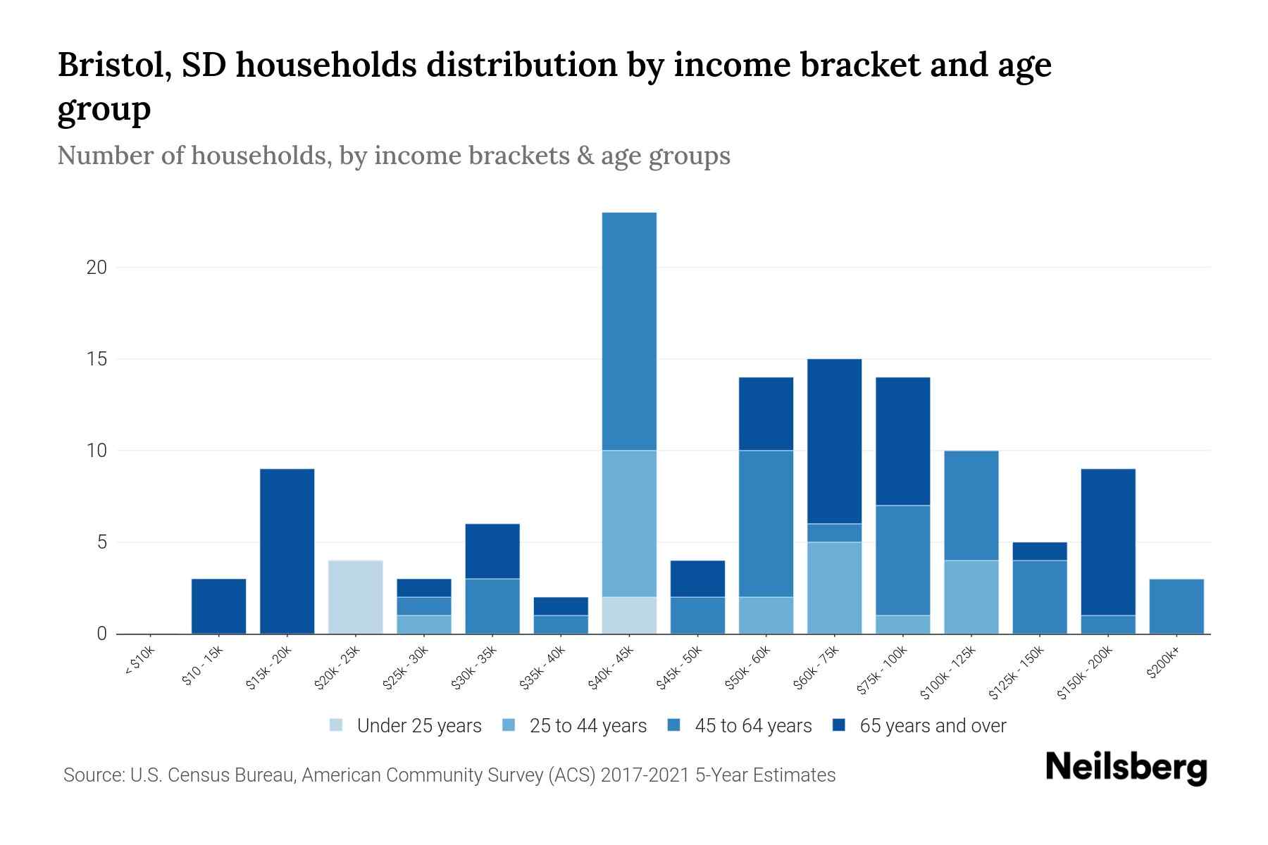 Bristol, SD Median Household Income By Age - 2024 Update | Neilsberg
