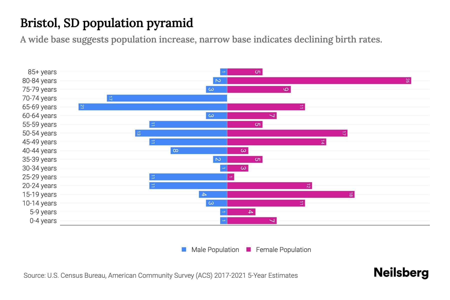 Bristol, SD Population by Age - 2023 Bristol, SD Age Demographics | Neilsberg