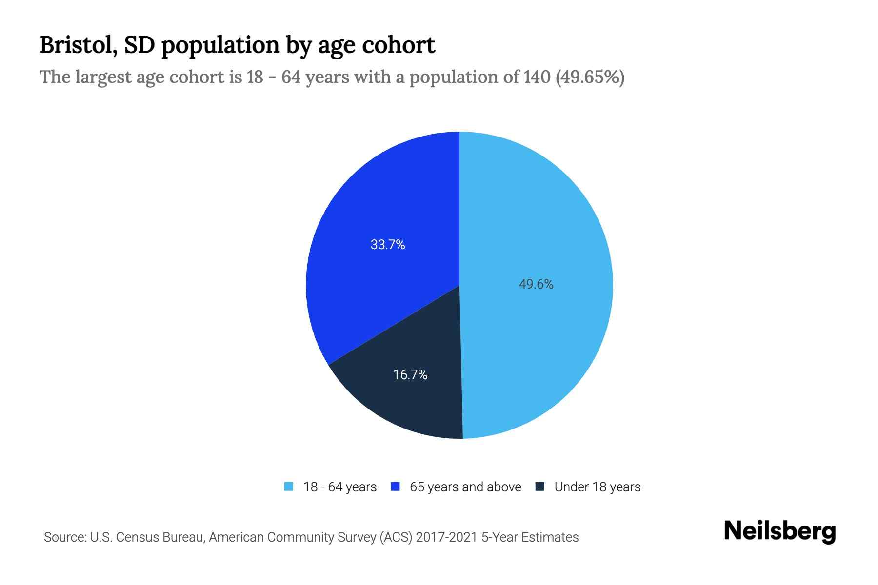 Bristol, SD Population by Age - 2023 Bristol, SD Age Demographics | Neilsberg