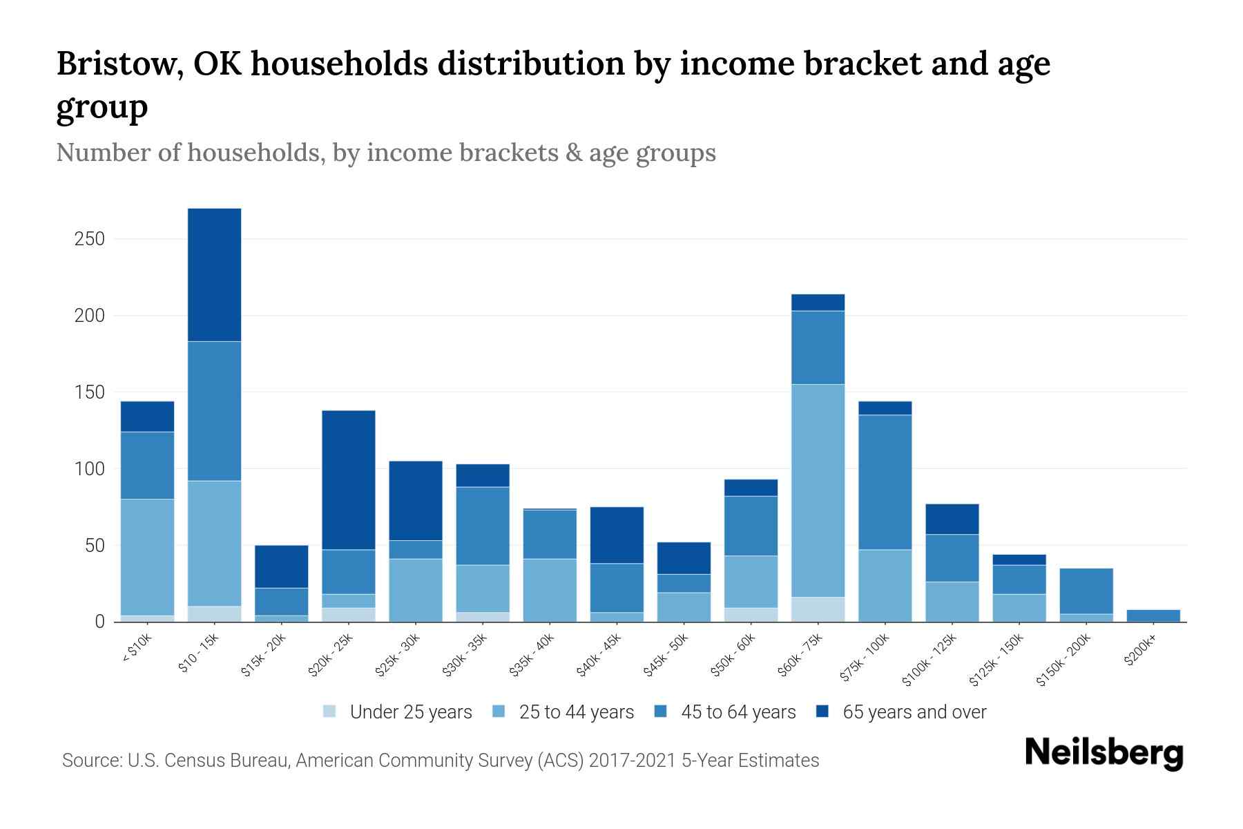 Bristow, OK Median Household Income By Age - 2024 Update | Neilsberg