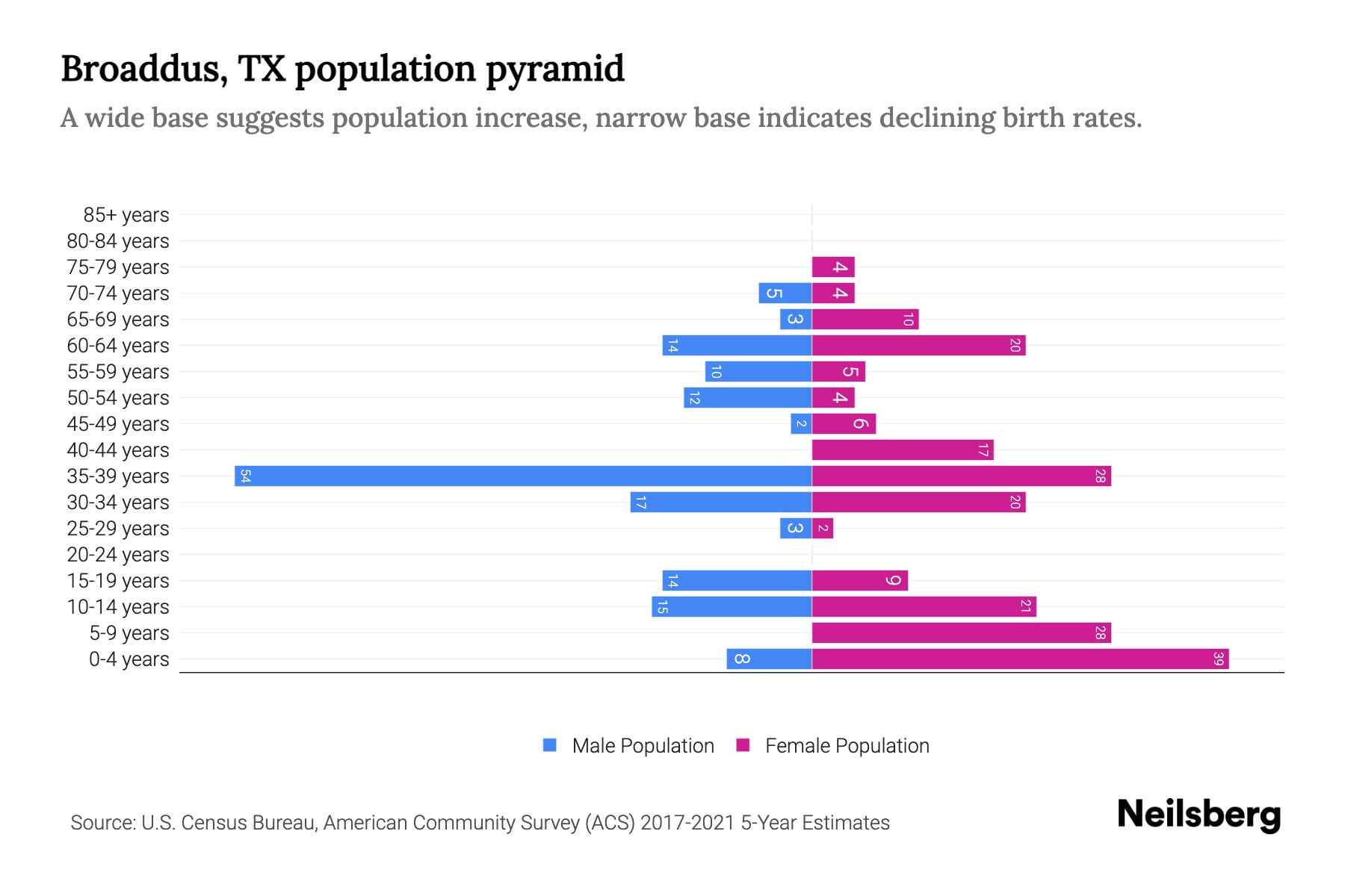 Broaddus, TX Population by Age - 2023 Broaddus, TX Age Demographics | Neilsberg