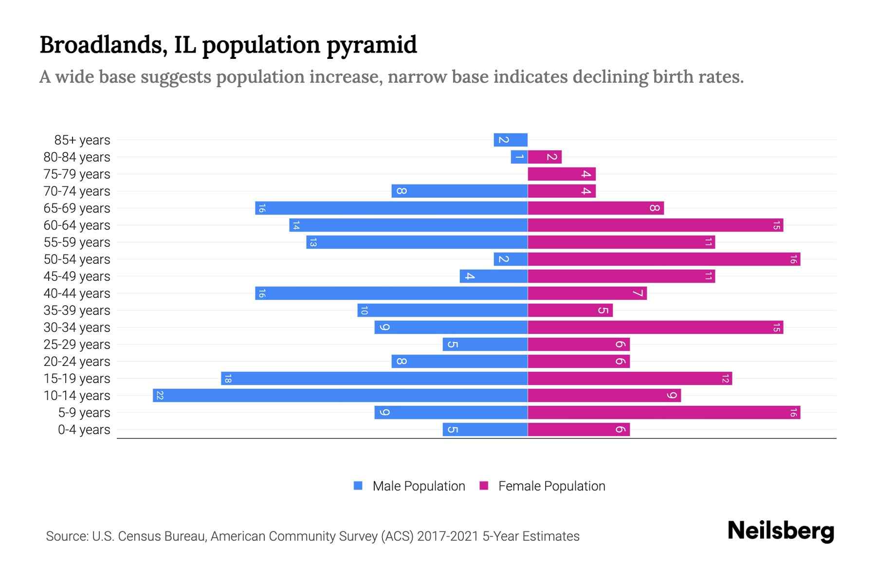Broadlands, IL Population by Age - 2023 Broadlands, IL Age Demographics ...