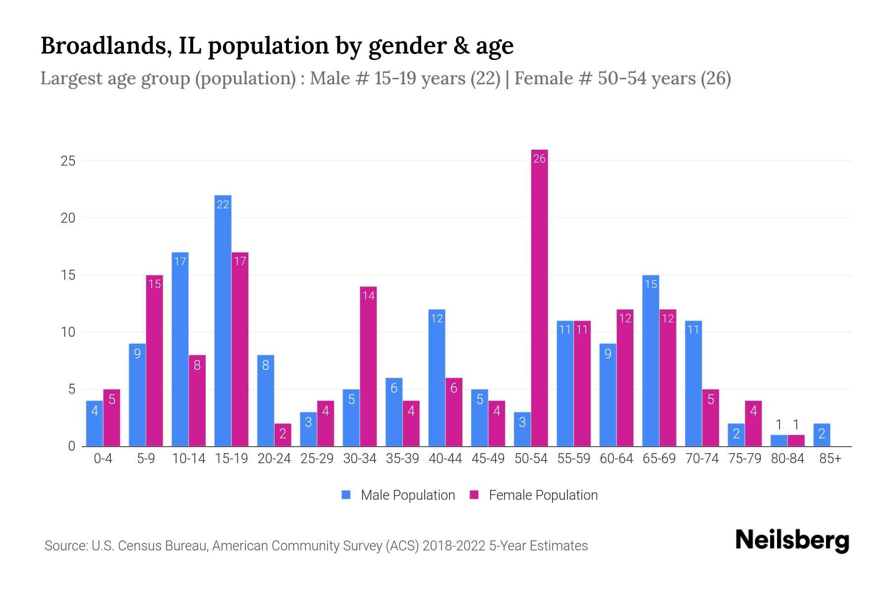 Broadlands, IL Population by Gender - 2024 Update | Neilsberg