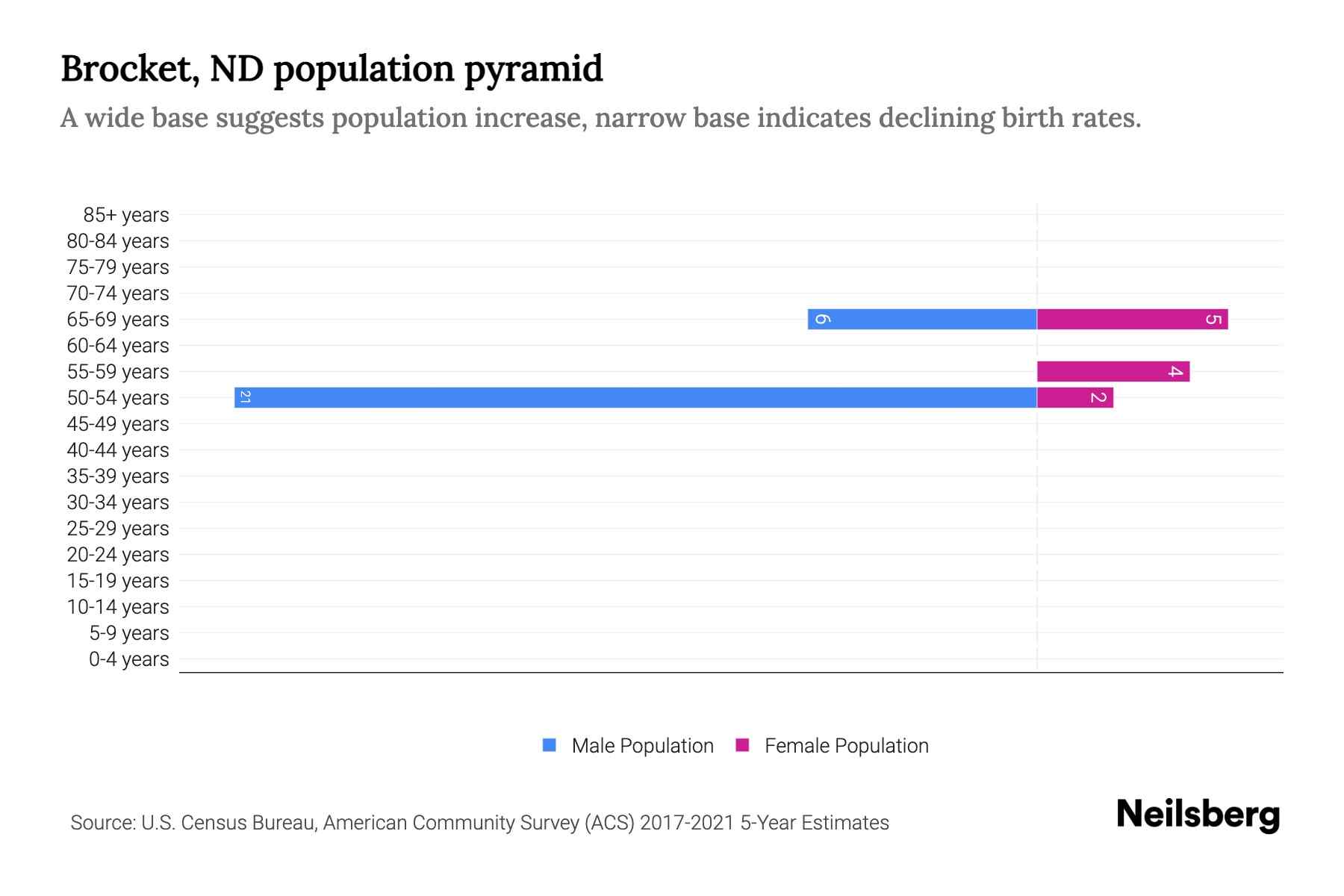 Brocket, ND Population by Age - 2023 Brocket, ND Age Demographics ...