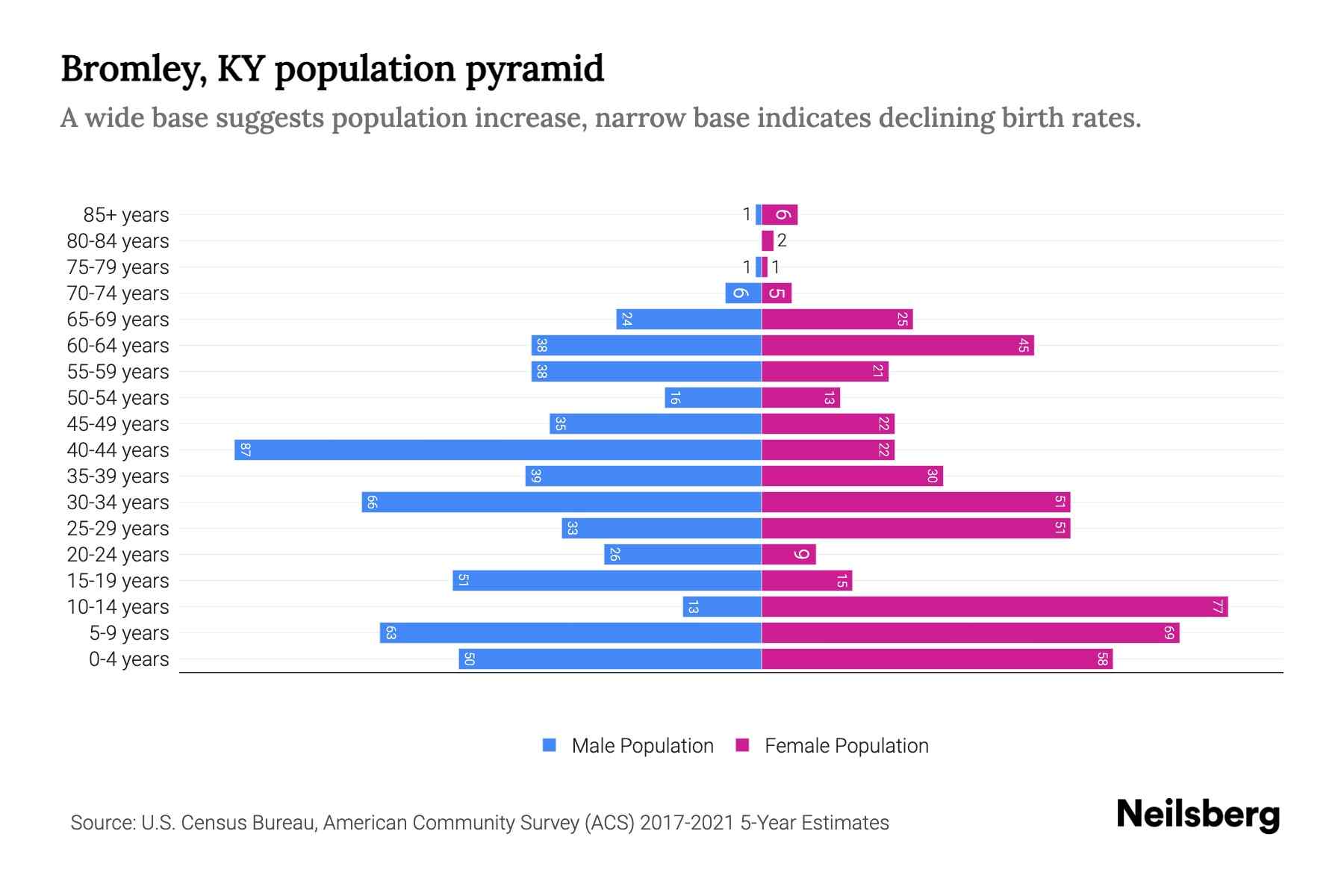 Bromley, KY Population by Age - 2023 Bromley, KY Age Demographics ...