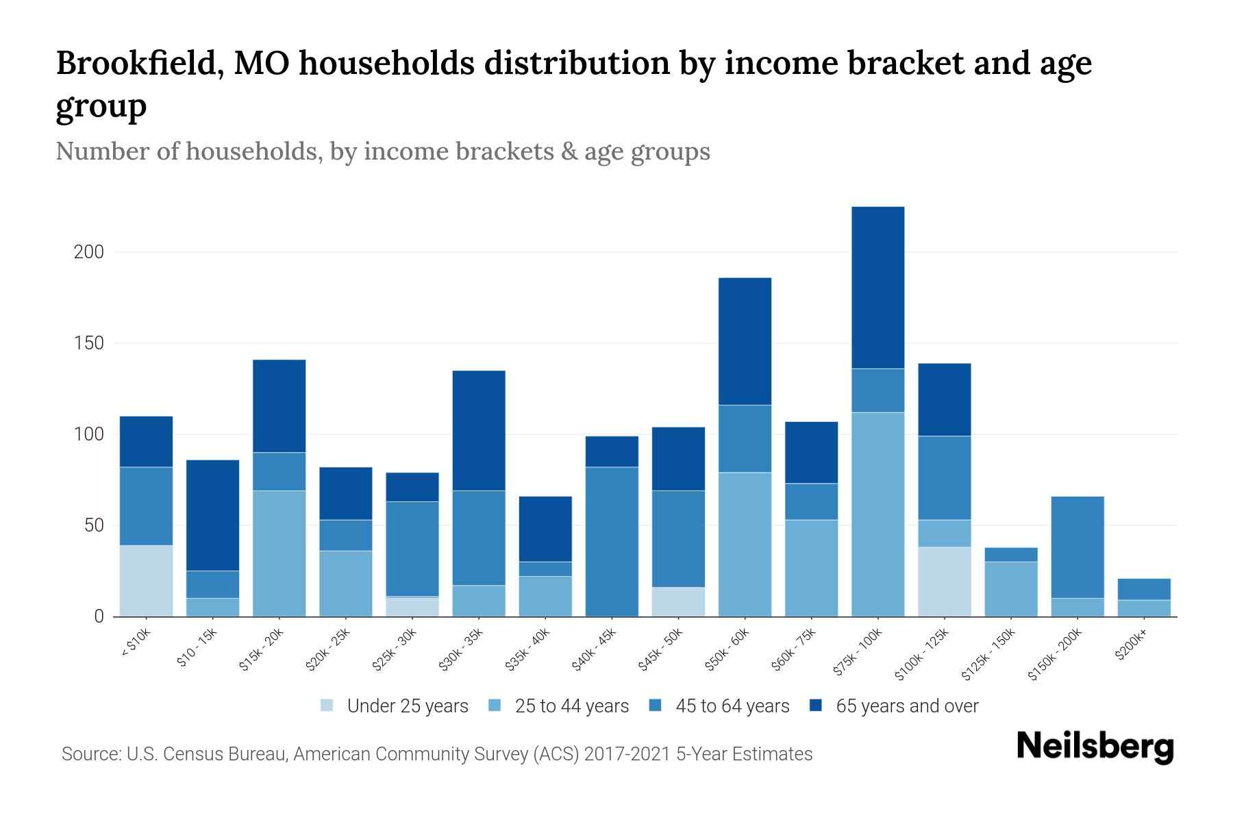 Brookfield, MO Median Household Income By Age - 2024 Update | Neilsberg