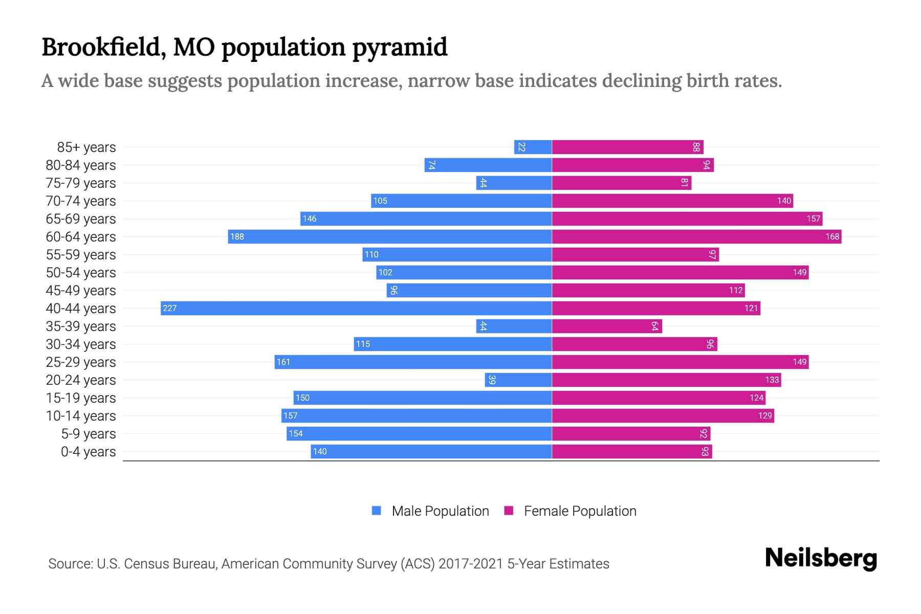 Brookfield, MO Population by Age - 2023 Brookfield, MO Age Demographics | Neilsberg