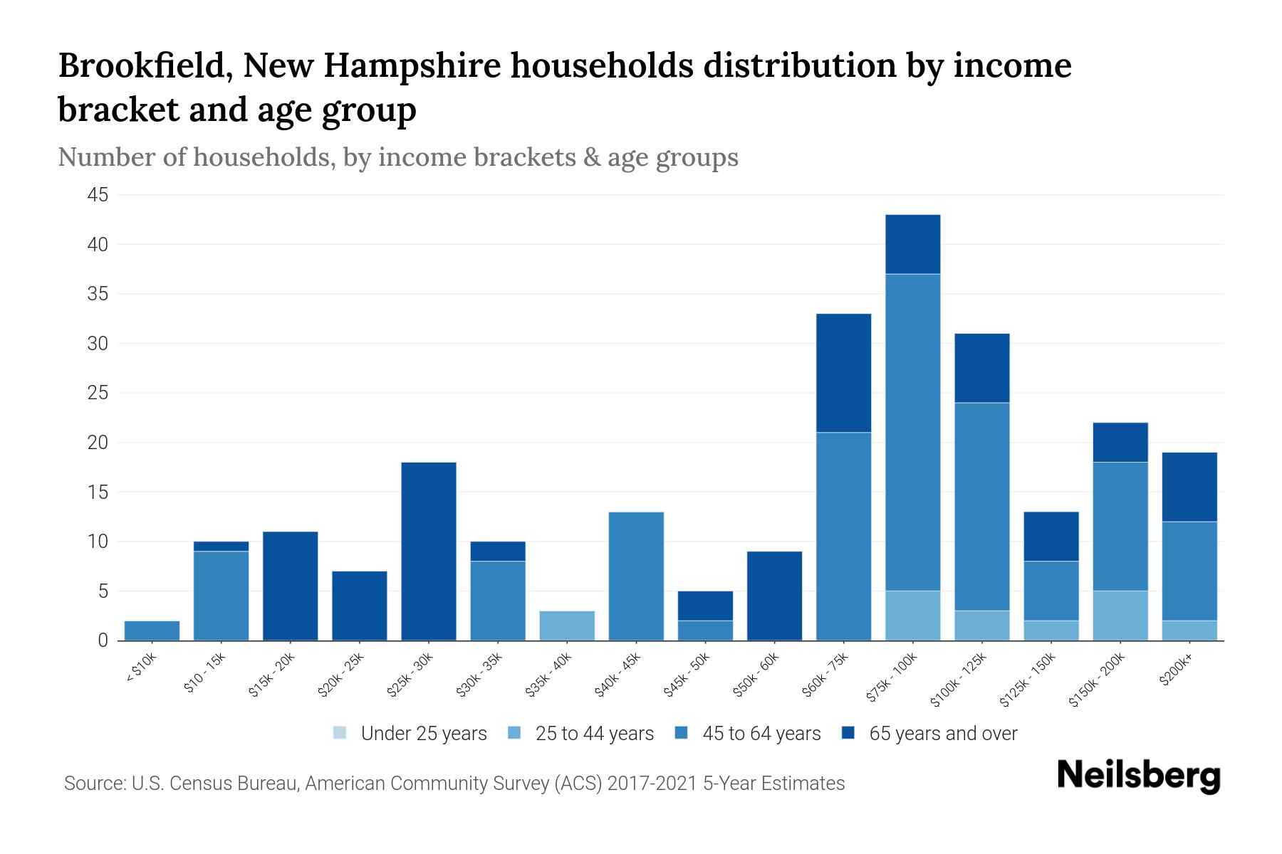 Brookfield, New Hampshire Median Household Income By Age - 2024 Update | Neilsberg