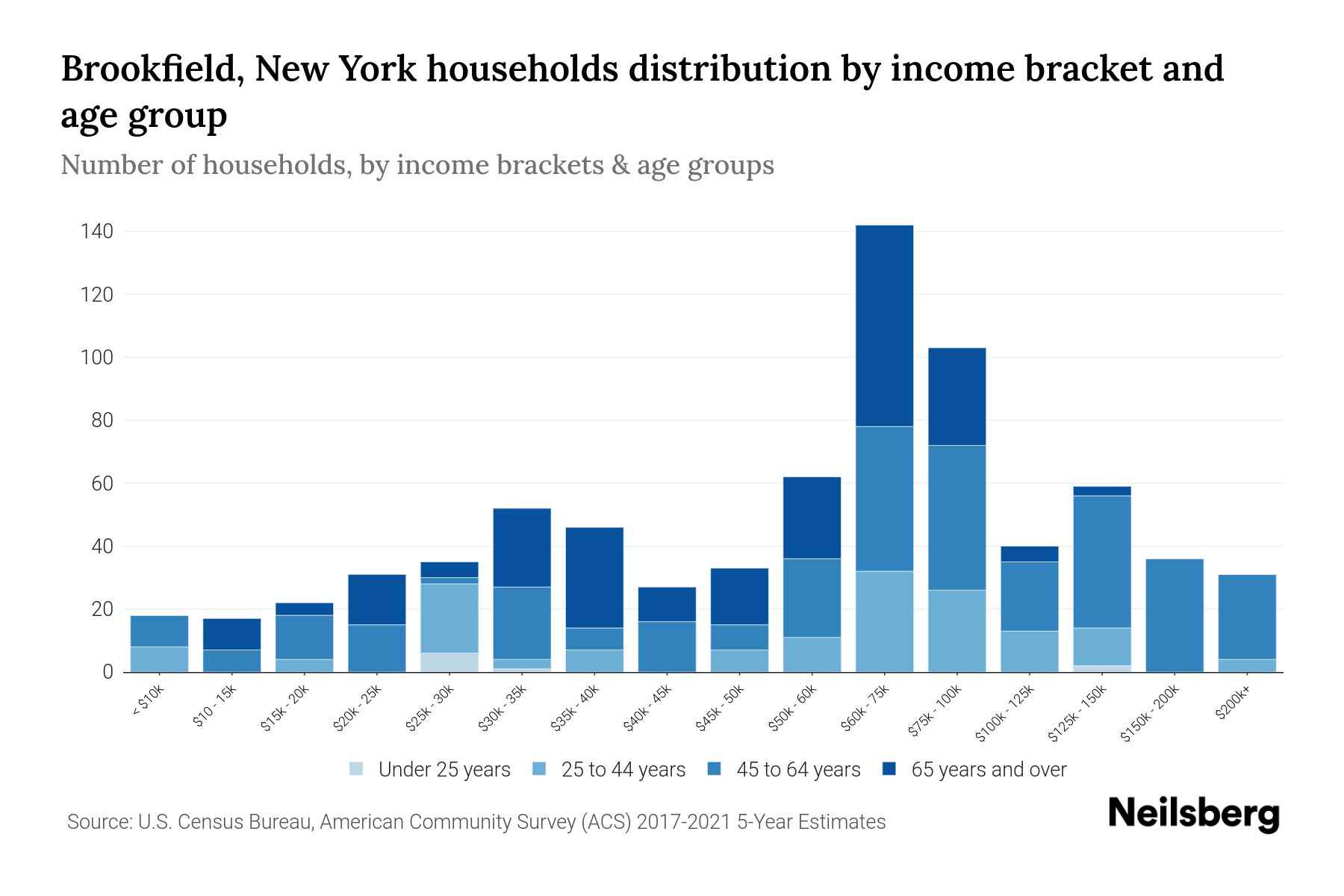 Brookfield, New York Median Household Income By Age - 2024 Update | Neilsberg