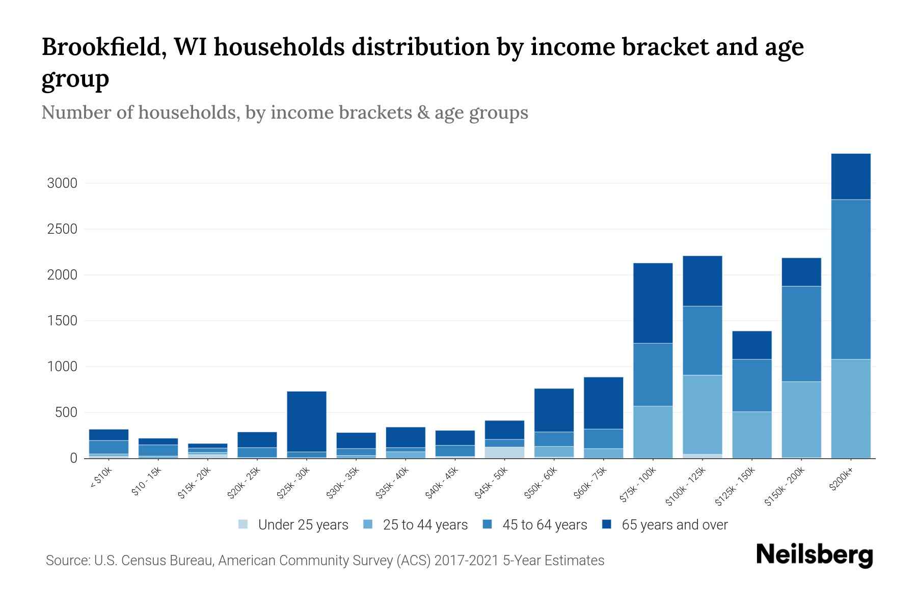 Brookfield, WI Median Household Income By Age - 2024 Update | Neilsberg
