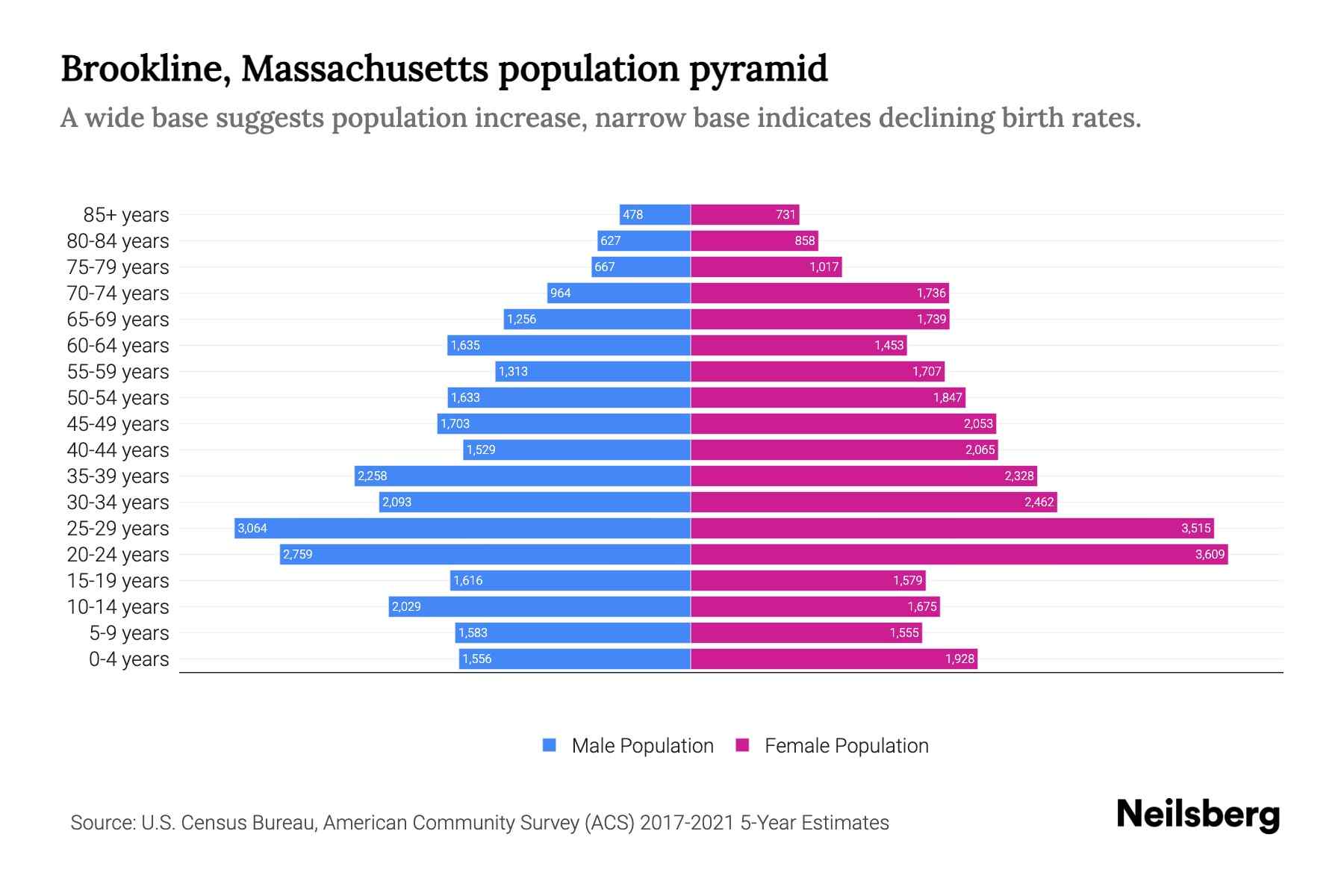 Brookline, Massachusetts Population by Age - 2023 Brookline ...